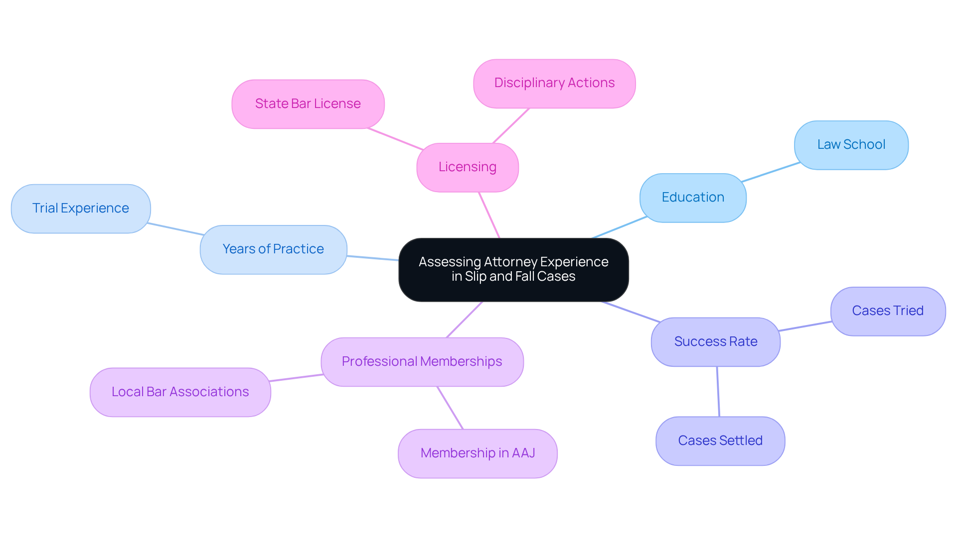 This mindmap helps you visualize the important factors to consider when choosing a slip and fall accident attorney. Start at the center with the main topic, then explore each branch to see what qualifications and experiences matter most.