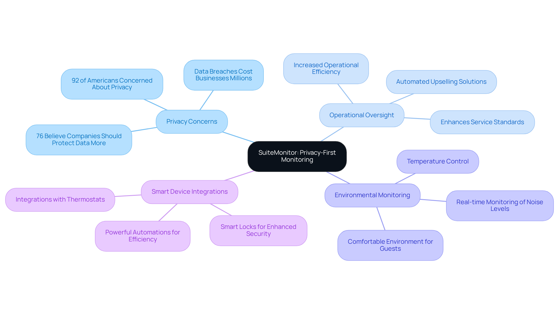 The central node represents SuiteMonitor, while the branches show related topics like privacy concerns and operational efficiency. Each sub-branch provides more detail, helping you understand how these elements connect.