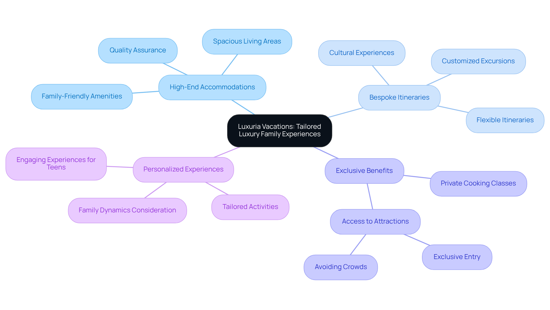 The central node represents Luxuria Vacations, while the branches show different aspects of their luxury offerings. Each sub-branch highlights specific features that make family vacations unique and personalized.