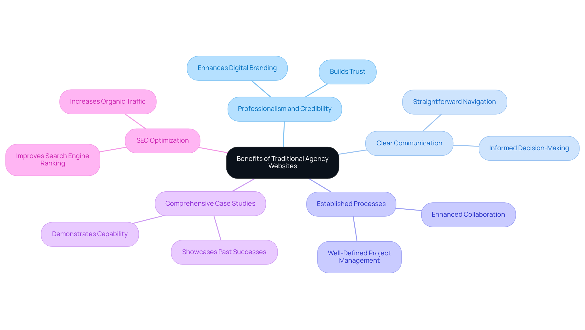 This mindmap illustrates the key advantages of traditional agency websites. Each branch represents a specific benefit, and the sub-branches provide further details or examples. Follow the branches to understand how these benefits can help startups build credibility, communicate effectively, and enhance their online presence.