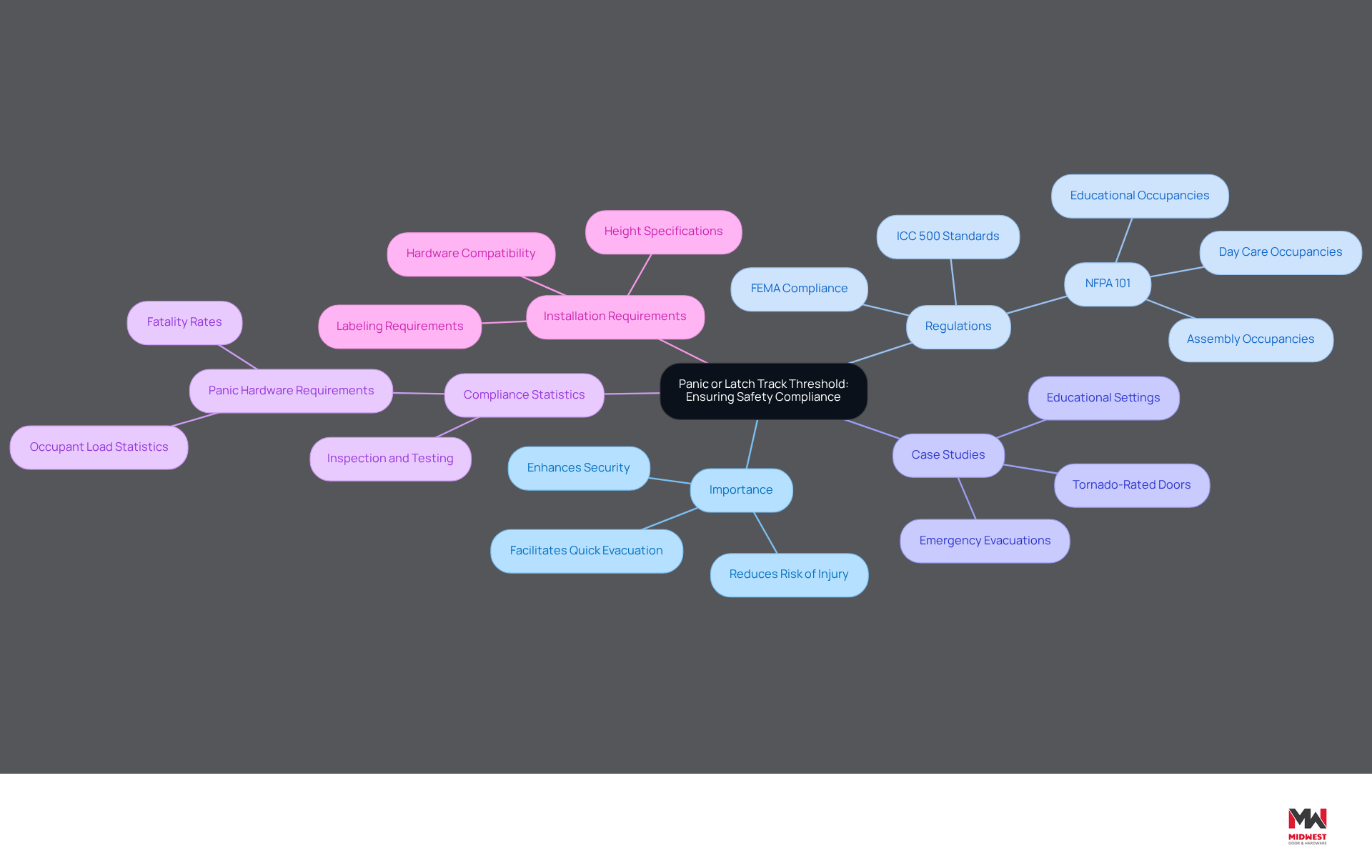 This mindmap illustrates the critical components of panic or latch track thresholds for safety compliance. Start at the center with the main topic, then explore each branch to see how regulations, case studies, and installation requirements contribute to ensuring safety during emergencies. This mindmap illustrates the critical components of panic or latch track thresholds for safety compliance. Start at the center with the main topic, then explore each branch to see how regulations, case studies, and installation requirements contribute to ensuring safety during emergencies.