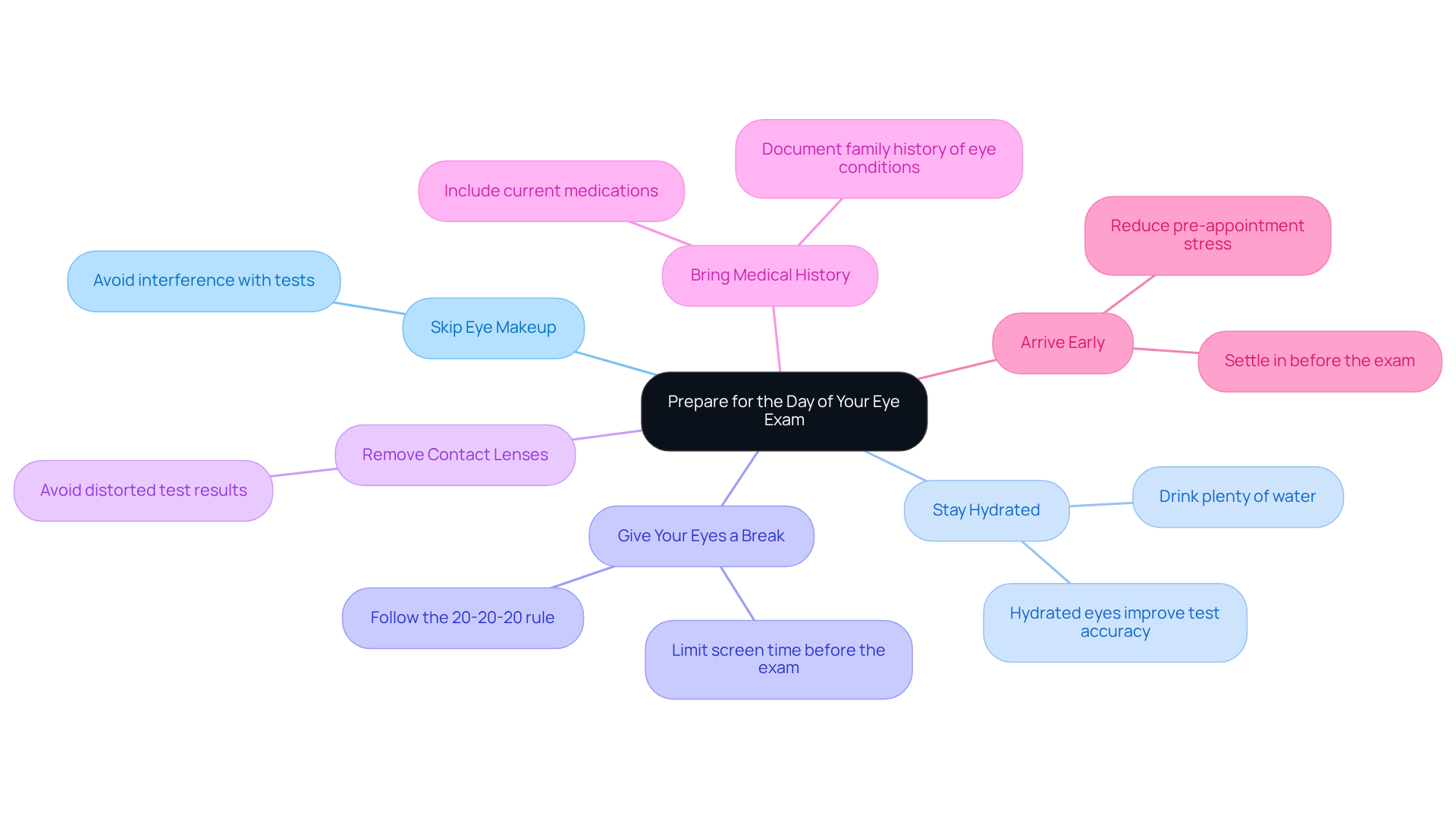 This mindmap shows you how to prepare for your eye exam. Start at the center with the main idea, then follow the branches to see each tip. Each color represents a different tip, making it easy to remember what to do before your appointment. This mindmap shows you how to prepare for your eye exam. Start at the center with the main idea, then follow the branches to see each tip. Each color represents a different tip, making it easy to remember what to do before your appointment.