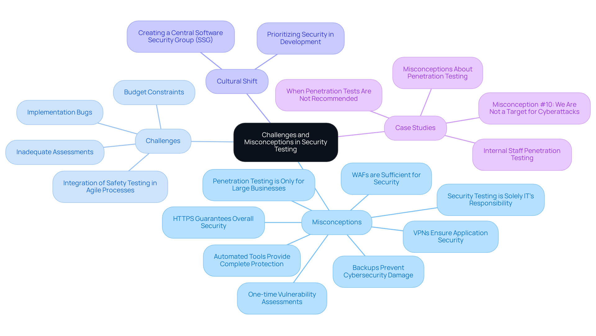 The central node represents the main topic, while the branches show different misconceptions and challenges organizations face in security testing. Each sub-node provides specific details, helping you understand the complexities involved in maintaining security in software development. The central node represents the main topic, while the branches show different misconceptions and challenges organizations face in security testing. Each sub-node provides specific details, helping you understand the complexities involved in maintaining security in software development.