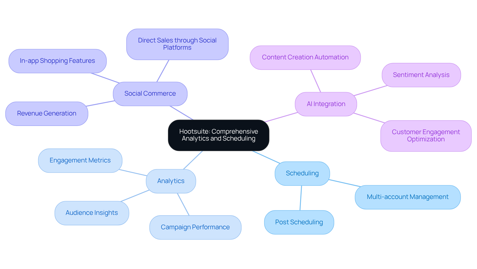 At the center is Hootsuite, and from there, you can see how its features branch out and help businesses with scheduling, analytics, and social commerce strategies.