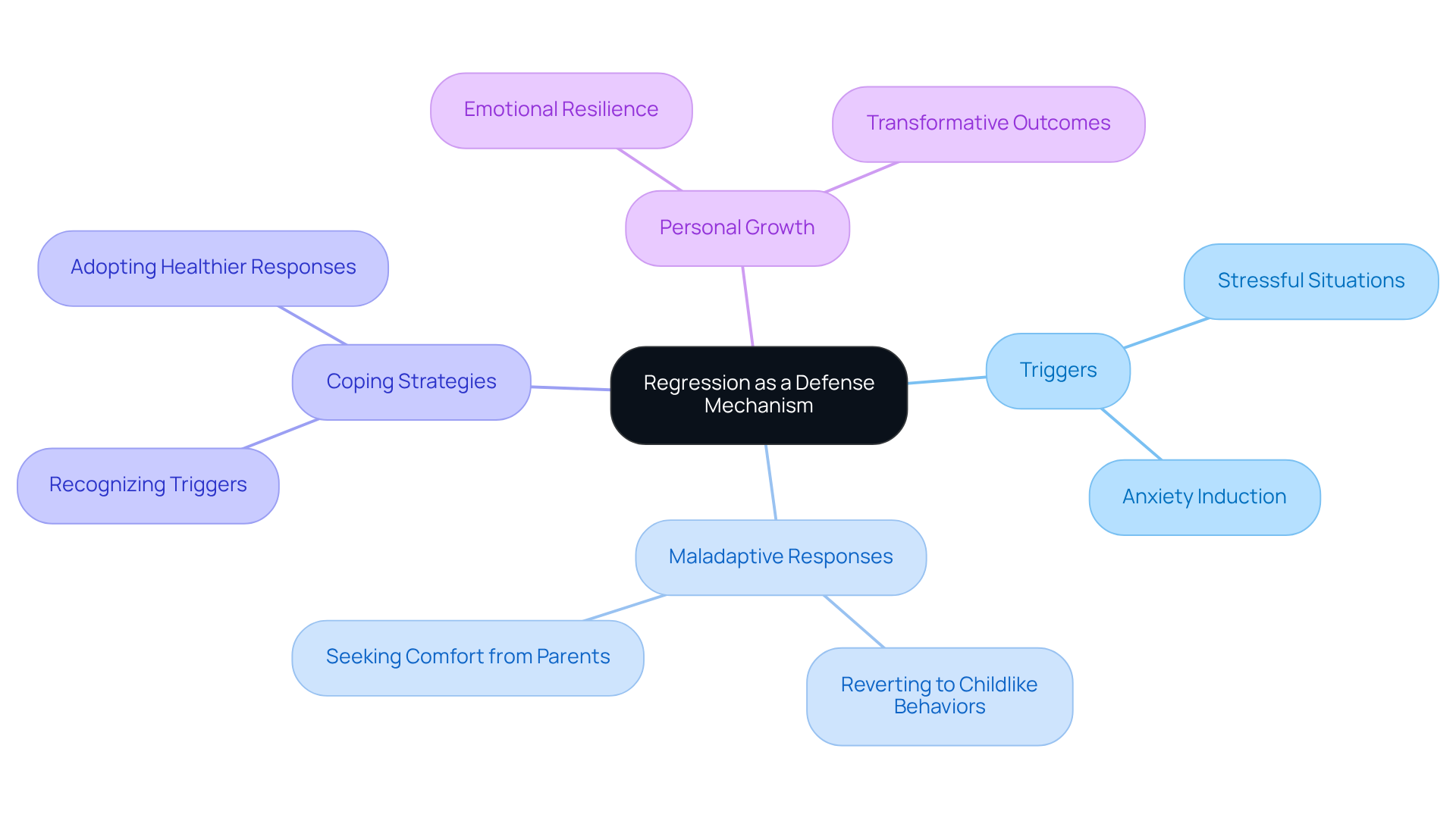 The central concept is regression, with branches showing how it connects to triggers, unhealthy responses, and ways to foster growth. Use this chart to explore each area and understand the larger picture of emotional resilience.