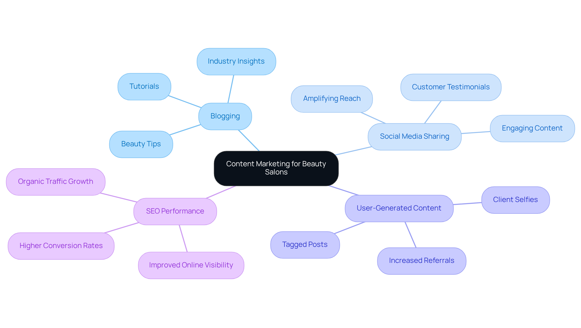 The central node represents the main theme of content marketing, while the branches show different strategies salons can use to enhance their online visibility. Each sub-branch highlights specific actions or benefits, making it easy to see how they all connect. The central node represents the main theme of content marketing, while the branches show different strategies salons can use to enhance their online visibility. Each sub-branch highlights specific actions or benefits, making it easy to see how they all connect.