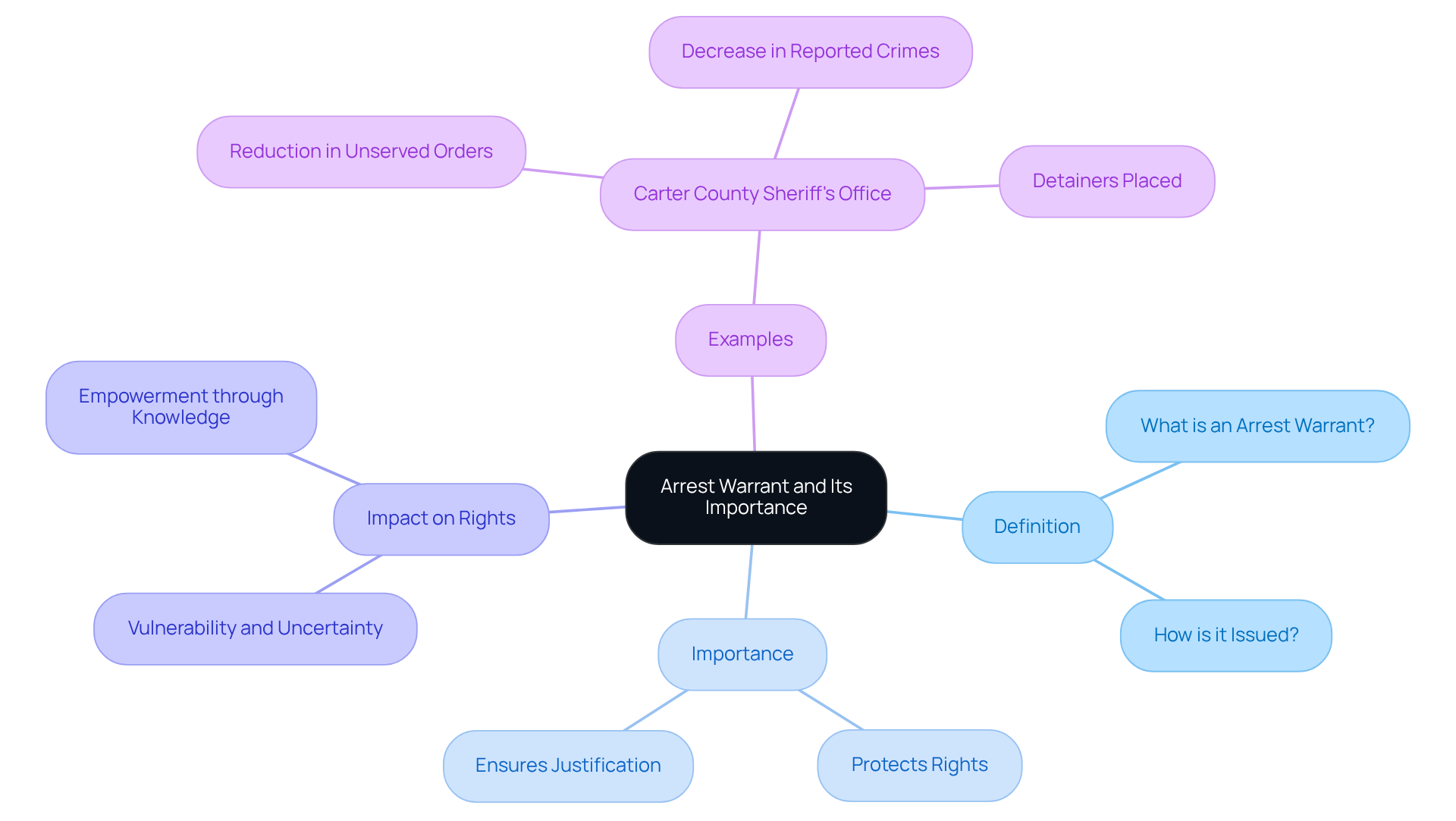 This mindmap starts with the main idea of arrest warrants at the center. From there, you can explore what they are, why they matter, how they protect your rights, and real-world examples of their impact. Each branch helps you see how these concepts connect.