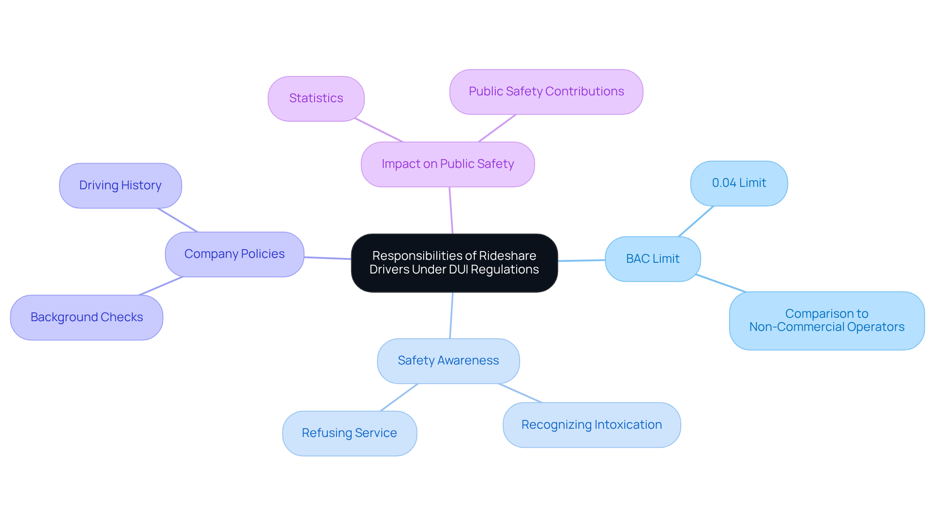 The central node represents the main topic, while the branches show different aspects of the responsibilities rideshare drivers have. Each branch and sub-branch highlights important points that contribute to understanding how these drivers ensure safety and comply with regulations.