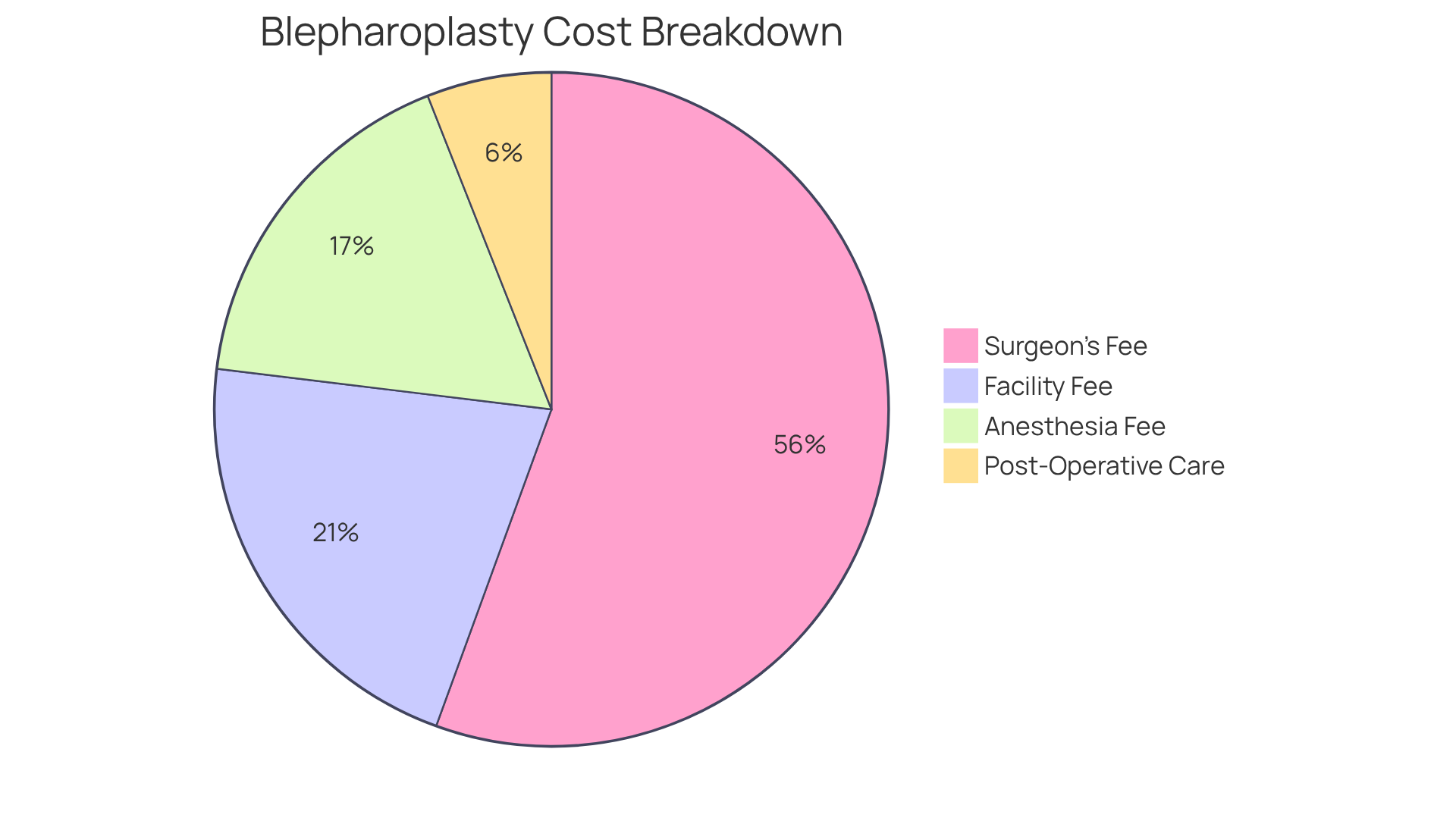 Each slice of the pie represents a different cost associated with the surgery. The larger the slice, the more significant that expense is in relation to the total cost of the procedure.