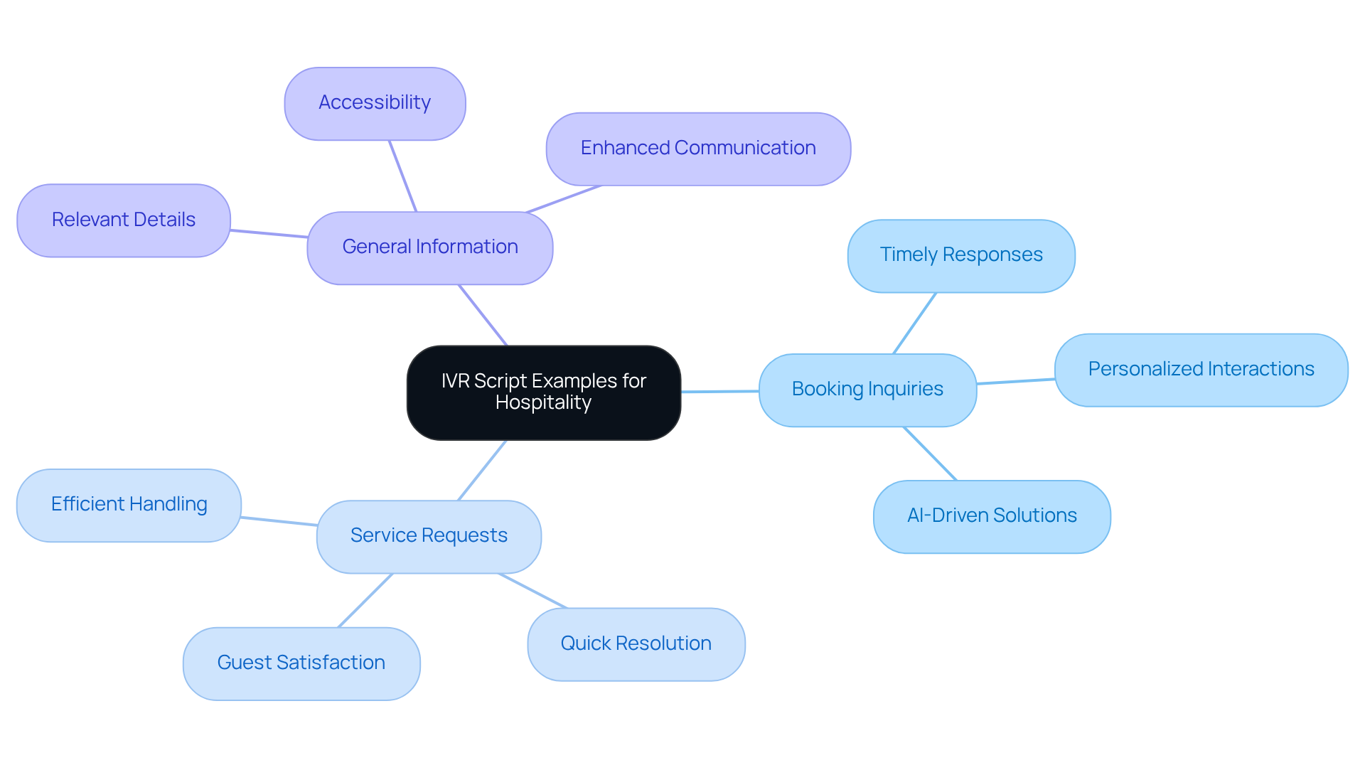 The center shows the main topic of IVR scripts, with branches leading to various scenarios where these scripts can enhance communication, highlighting how each area contributes to improving guest experiences. The center shows the main topic of IVR scripts, with branches leading to various scenarios where these scripts can enhance communication, highlighting how each area contributes to improving guest experiences.