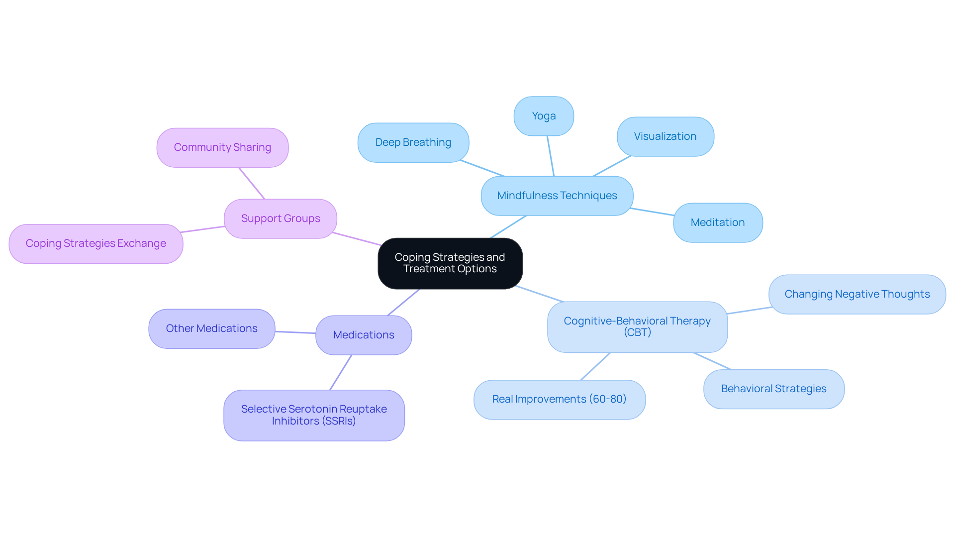 This mindmap starts with the central theme of managing stress and branches out into various strategies and treatments. Each branch represents a different approach, and the sub-branches provide more details about specific techniques or options. This layout helps you see how different methods can work together to improve your mental health.