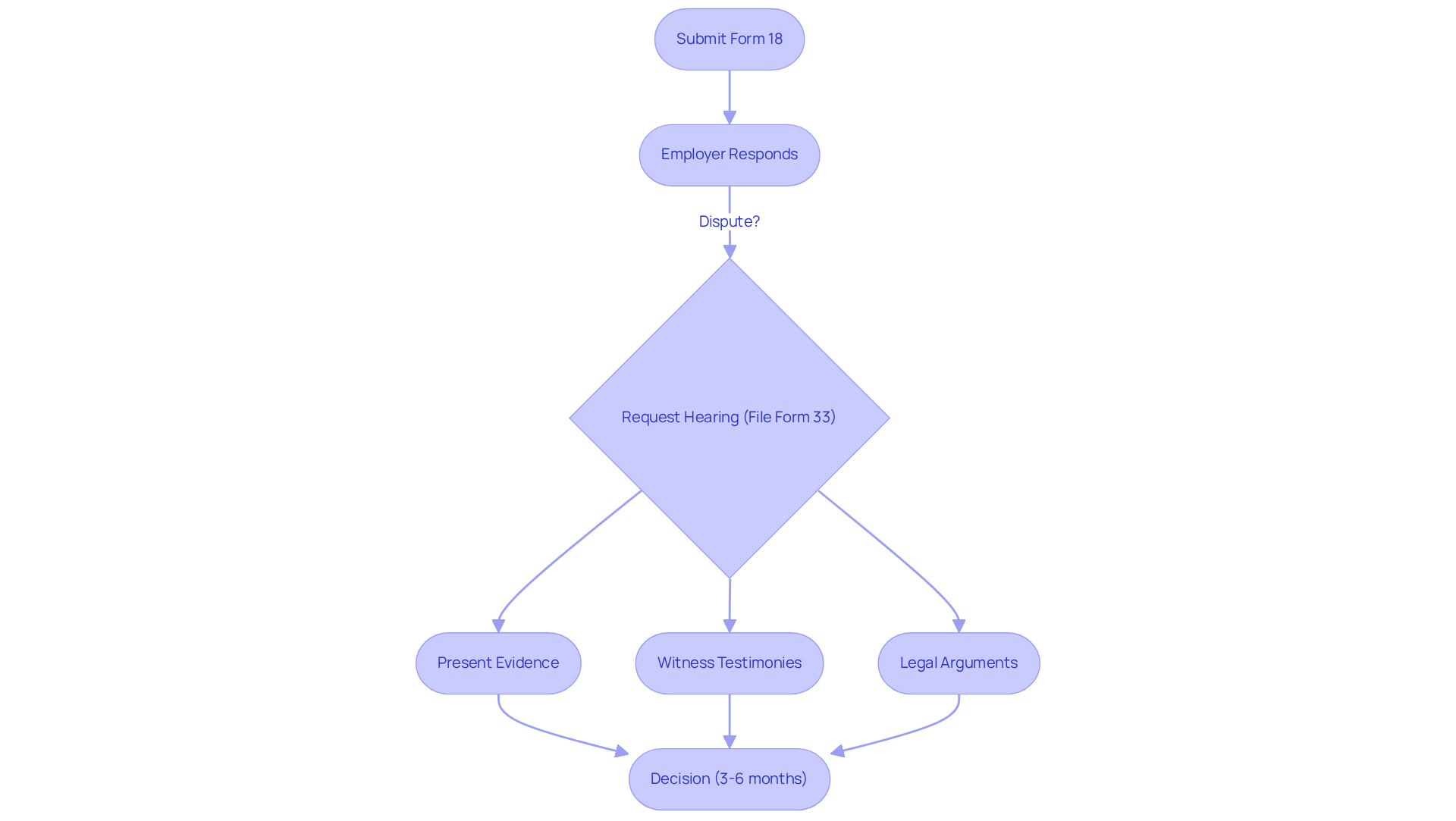 This flowchart guides you through the steps of the NCIC hearing process. Start by submitting your injury form, then follow the arrows to see what happens next, including how to prepare for your hearing and what to expect in terms of timing. This flowchart guides you through the steps of the NCIC hearing process. Start by submitting your injury form, then follow the arrows to see what happens next, including how to prepare for your hearing and what to expect in terms of timing.