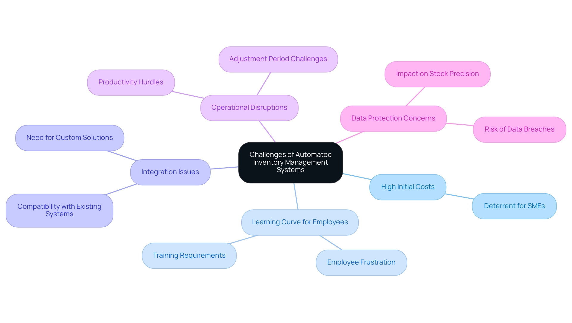 Each branch represents a specific challenge faced by SMEs in implementing automated inventory systems, with colors differentiating each challenge.