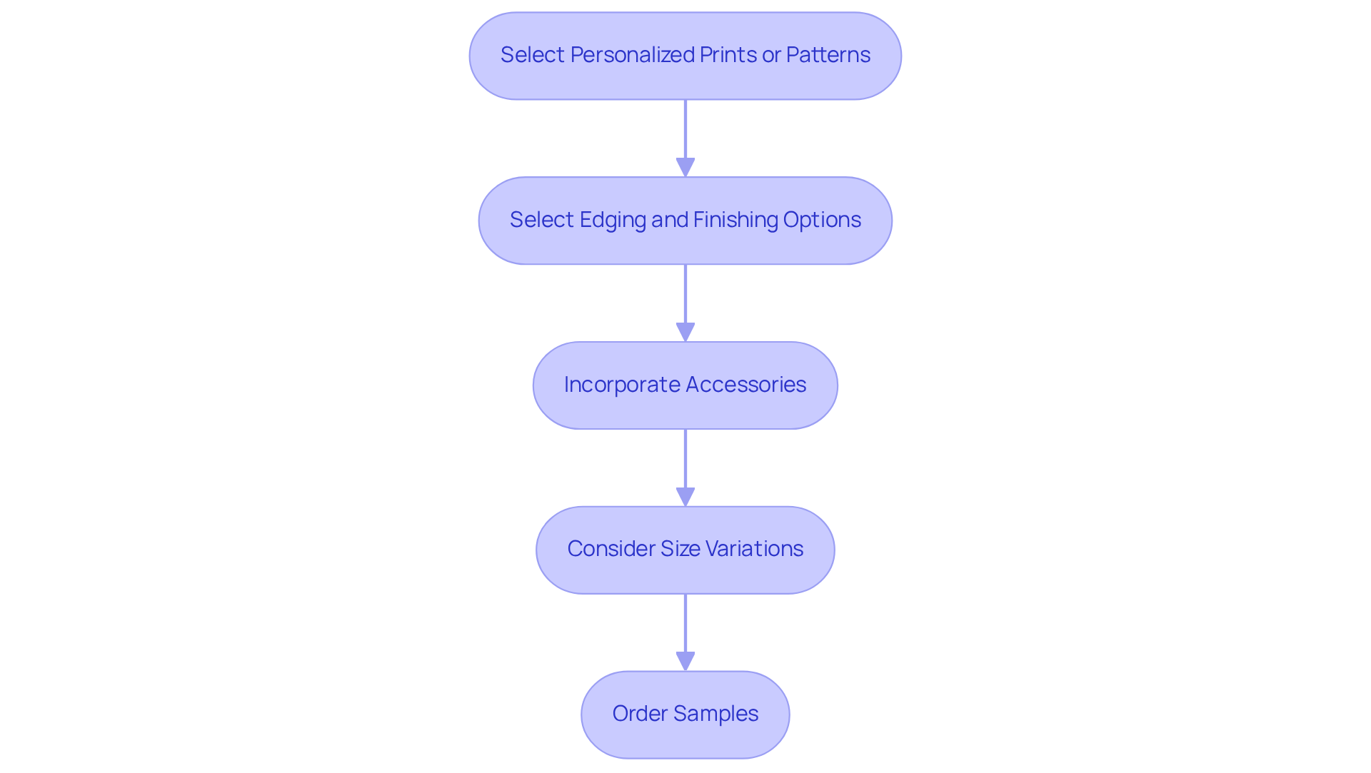 Each box represents a step in the customization process. Follow the arrows to see how each option builds on the previous one, leading to a beautifully tailored event setup.
