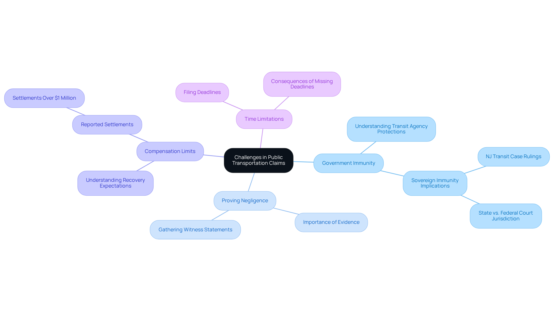 This mindmap starts with the main topic in the center and branches out to show different challenges you might face when dealing with public transportation injury claims. Each branch represents a specific challenge, and you can follow the sub-branches for more details on each one.