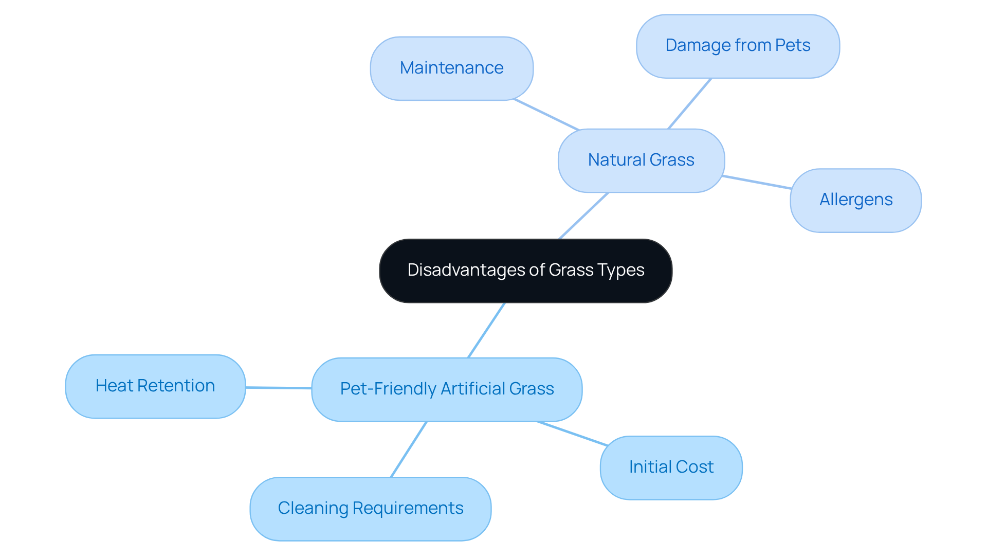 This mindmap shows the challenges of both types of grass. The central idea is about their disadvantages, with branches leading to specific issues for each type. Follow the branches to see how artificial grass and natural grass compare in terms of their drawbacks. This mindmap shows the challenges of both types of grass. The central idea is about their disadvantages, with branches leading to specific issues for each type. Follow the branches to see how artificial grass and natural grass compare in terms of their drawbacks.