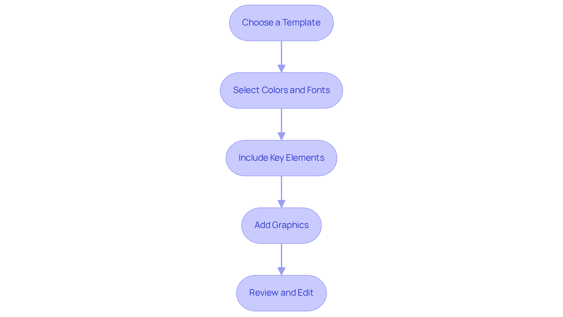 Each box represents a step in the design process. Follow the arrows to see how to create impactful awards certificates, from choosing a template to reviewing your final design.