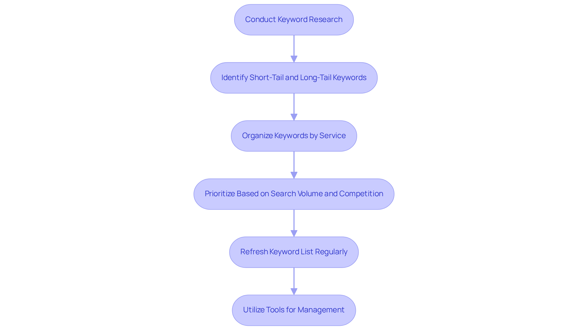 Each box represents an important step in creating a solid keyword strategy. Follow the arrows to see how each step builds on the previous one, guiding you through the process of optimizing your SEO efforts.