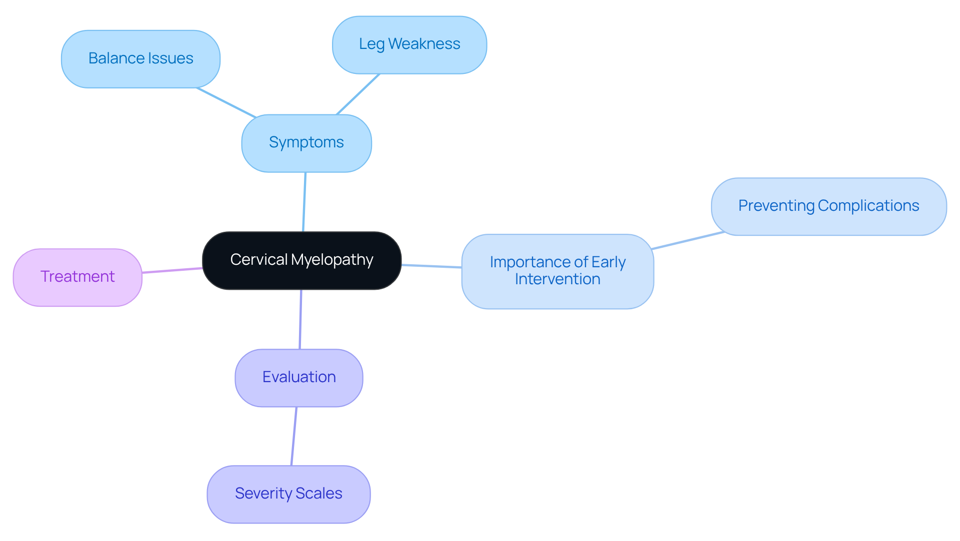 This mindmap starts with cervical myelopathy at the center. Each branch represents a key aspect of the condition, helping you see how symptoms, the need for early intervention, evaluation methods, and treatment options are all connected. This mindmap starts with cervical myelopathy at the center. Each branch represents a key aspect of the condition, helping you see how symptoms, the need for early intervention, evaluation methods, and treatment options are all connected.