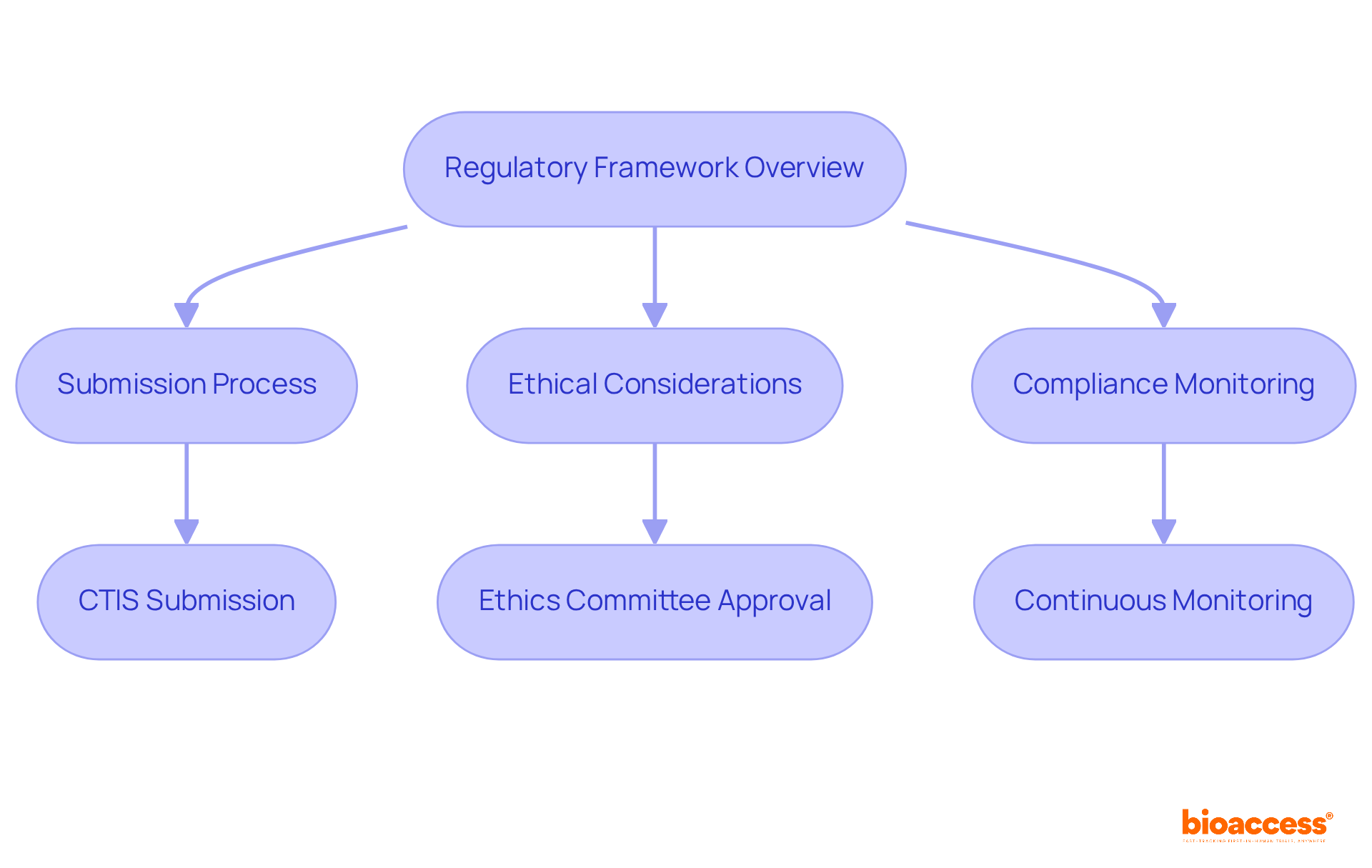 This flowchart outlines the steps involved in navigating Bulgaria's regulatory framework for research studies. Follow the arrows to see how each step connects, from submitting applications to ensuring compliance.