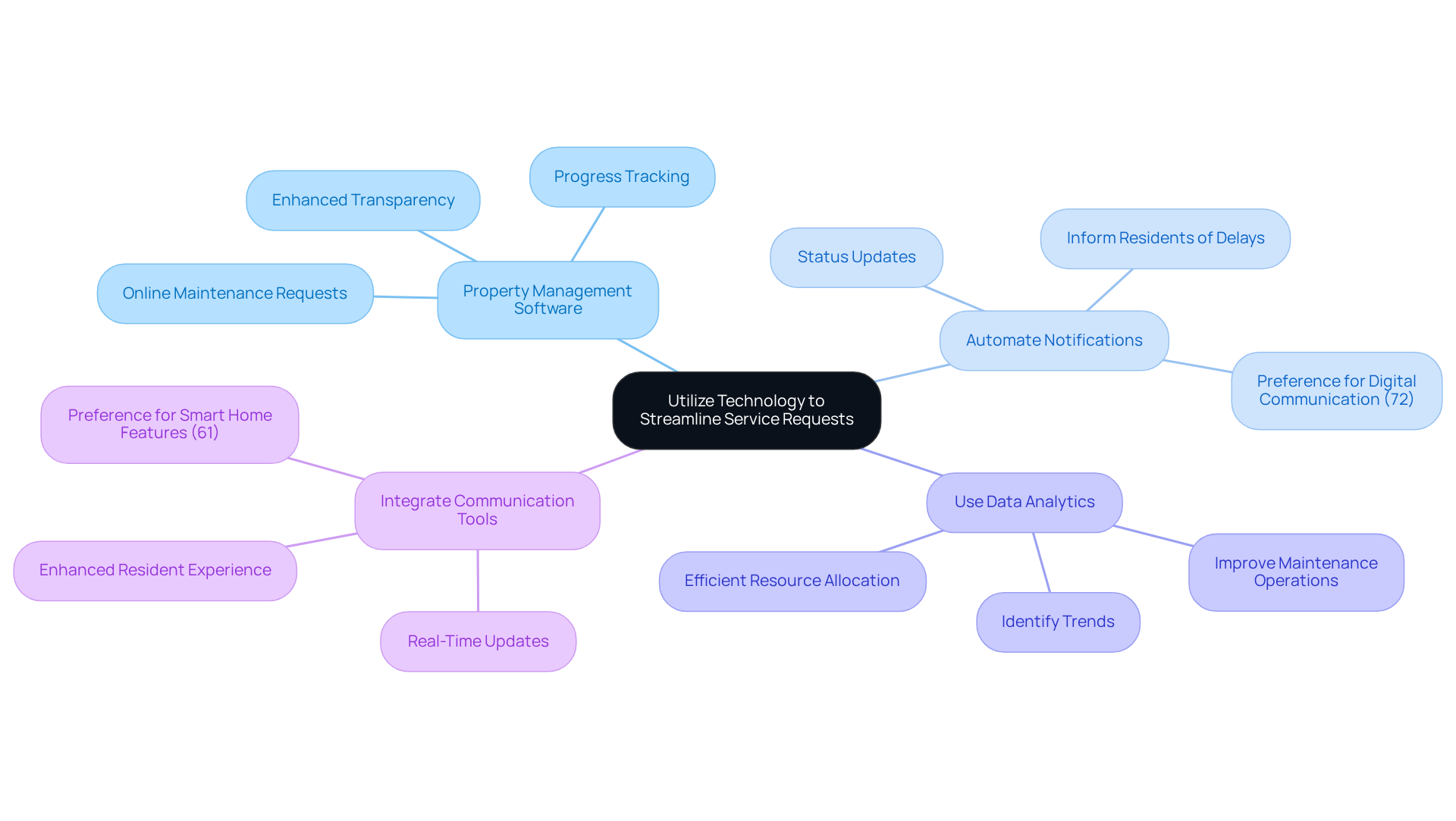 The central idea is how technology can improve service requests. Each branch represents a different strategy, and the sub-branches highlight specific actions or benefits related to that strategy. The central idea is how technology can improve service requests. Each branch represents a different strategy, and the sub-branches highlight specific actions or benefits related to that strategy.
