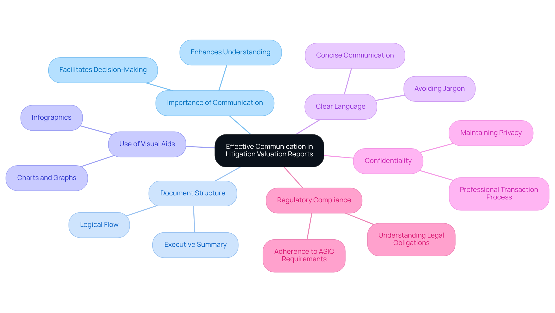 This mindmap illustrates how different aspects of communication contribute to the effectiveness of litigation valuation reports. Start at the center with the main idea, then explore each branch to see specific strategies and practices that enhance clarity and understanding.