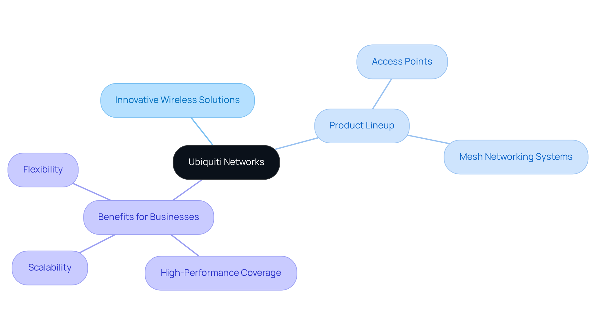 Start at the center with Ubiquiti Networks, then follow the branches to explore their products and the advantages they offer to businesses.