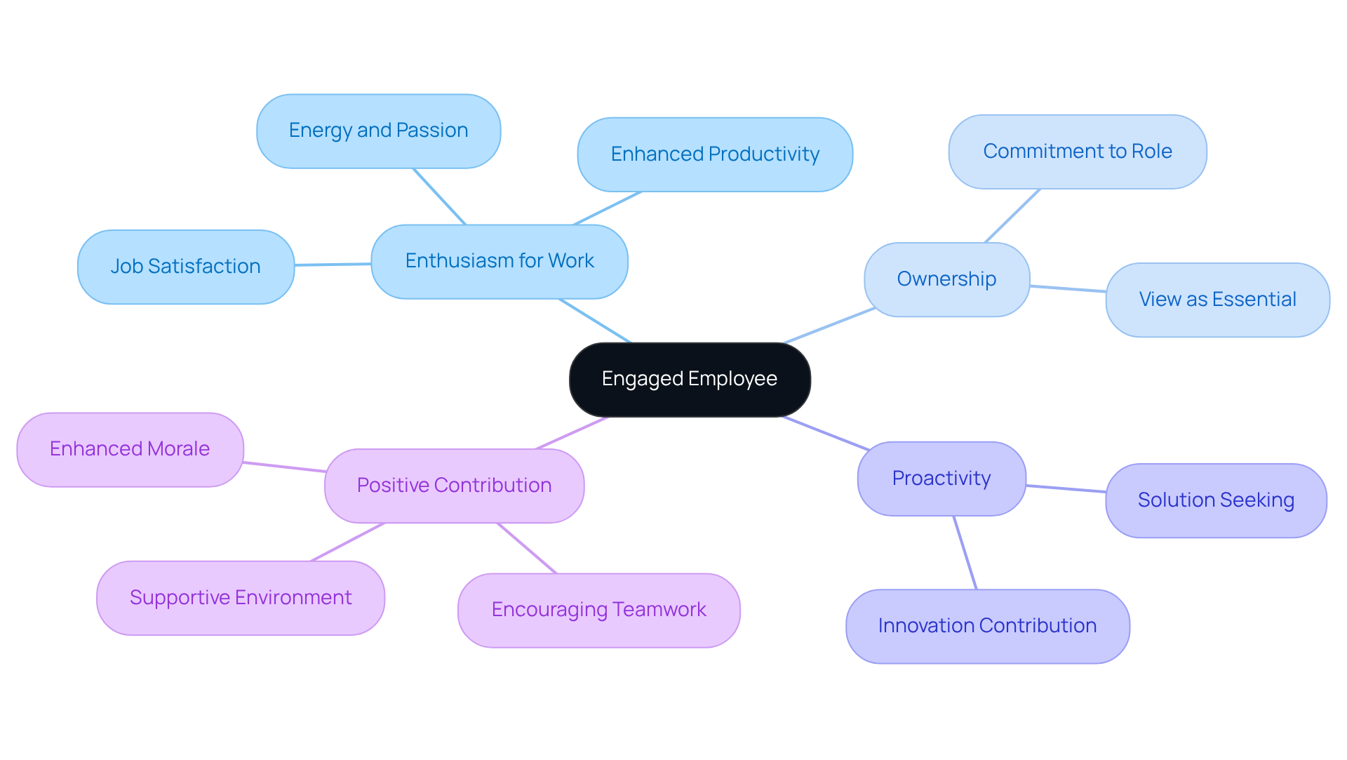 This mindmap illustrates the essential traits of engaged employees. Start at the center with 'Engaged Employee' and follow the branches to explore each characteristic. Each trait is vital for fostering a productive and positive workplace. This mindmap illustrates the essential traits of engaged employees. Start at the center with 'Engaged Employee' and follow the branches to explore each characteristic. Each trait is vital for fostering a productive and positive workplace.