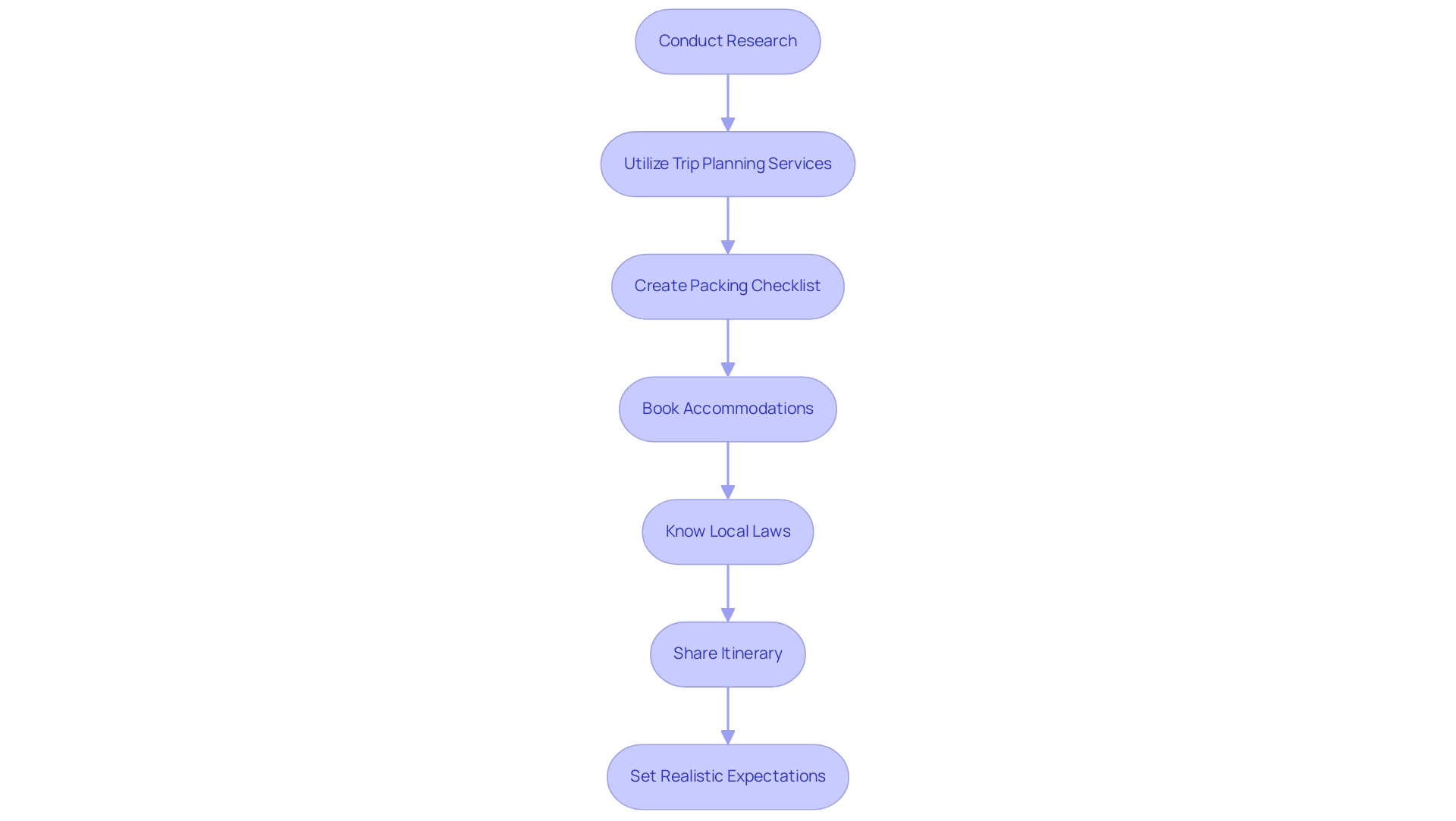 Each box represents a step in the preparation process, and the arrows indicate the flow from one step to the next. Each box represents a step in the preparation process, and the arrows indicate the flow from one step to the next.