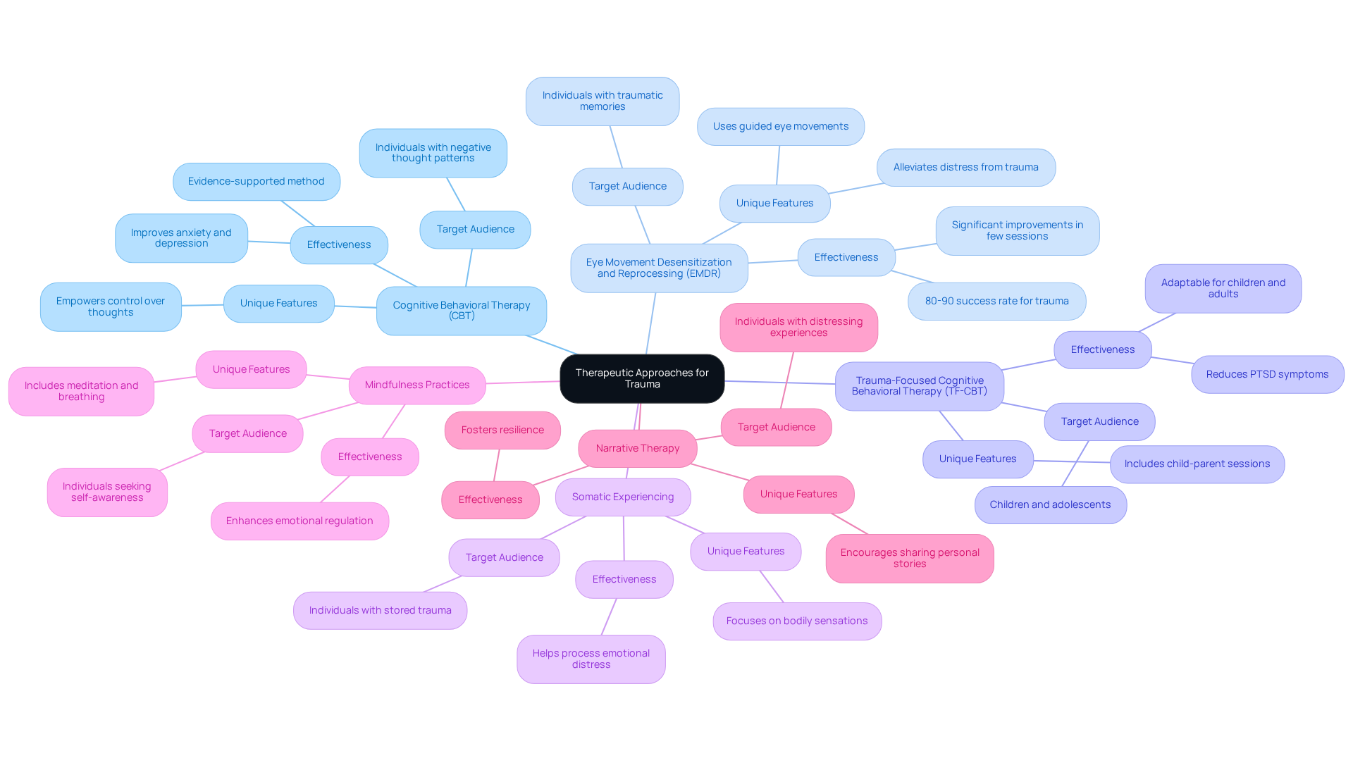The central node represents the main topic of therapeutic approaches. Each branch represents a different method, with key points highlighting what makes each approach unique and effective. Follow the branches to explore how each method can aid in healing.