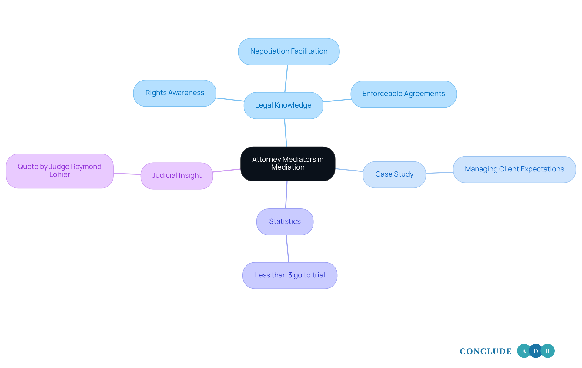 The central node represents the main topic, while branches illustrate the various aspects of how attorney mediators contribute to successful mediation outcomes.
