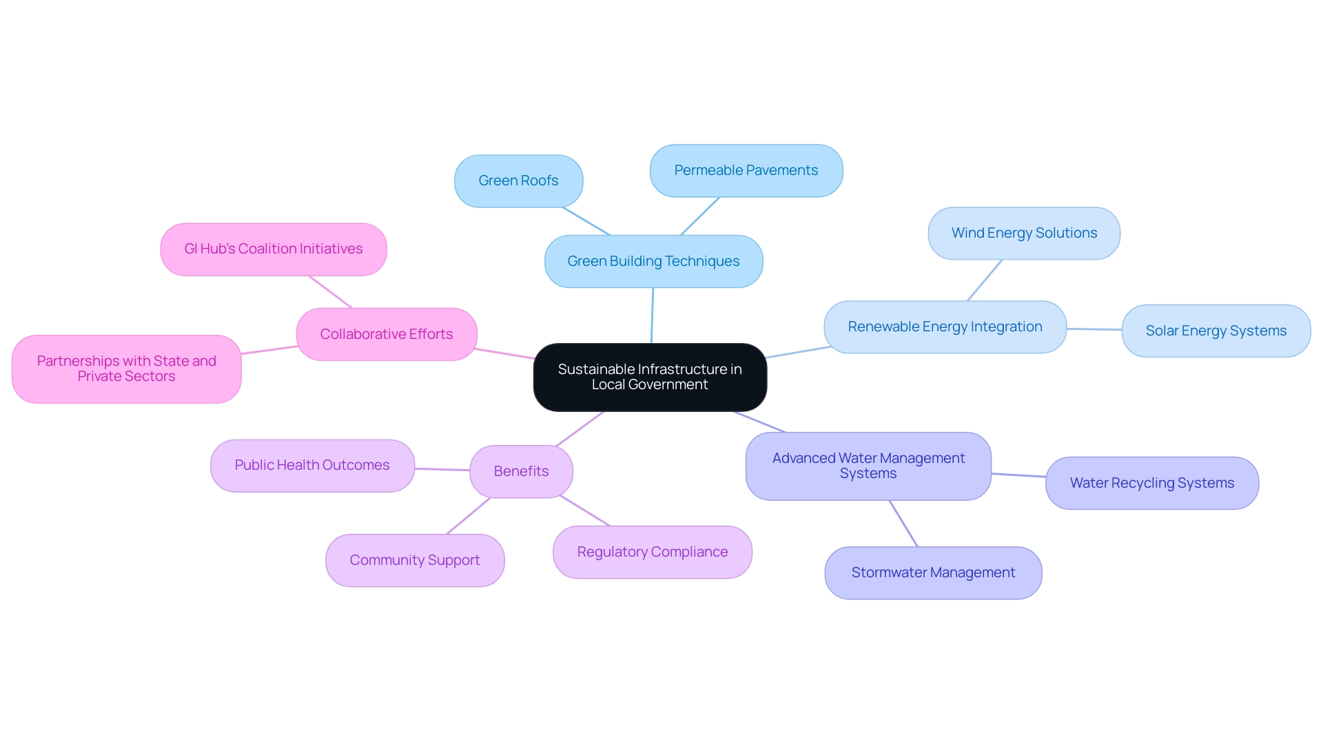 The central node represents sustainable infrastructure, with branches representing techniques, benefits, and collaborative efforts. Colors indicate different categories.