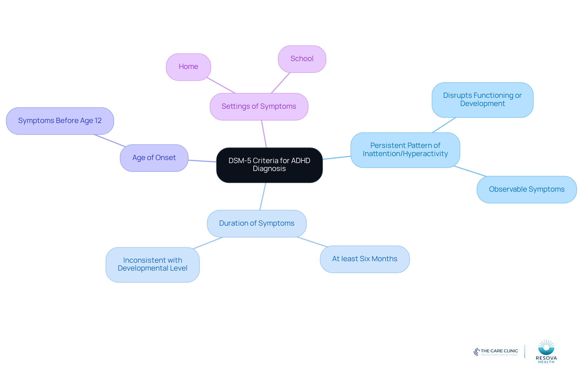 The central node represents the overall criteria for ADHD diagnosis, while the branches show the specific requirements. Each branch provides further details, helping you understand what needs to be considered for a proper diagnosis. The central node represents the overall criteria for ADHD diagnosis, while the branches show the specific requirements. Each branch provides further details, helping you understand what needs to be considered for a proper diagnosis.