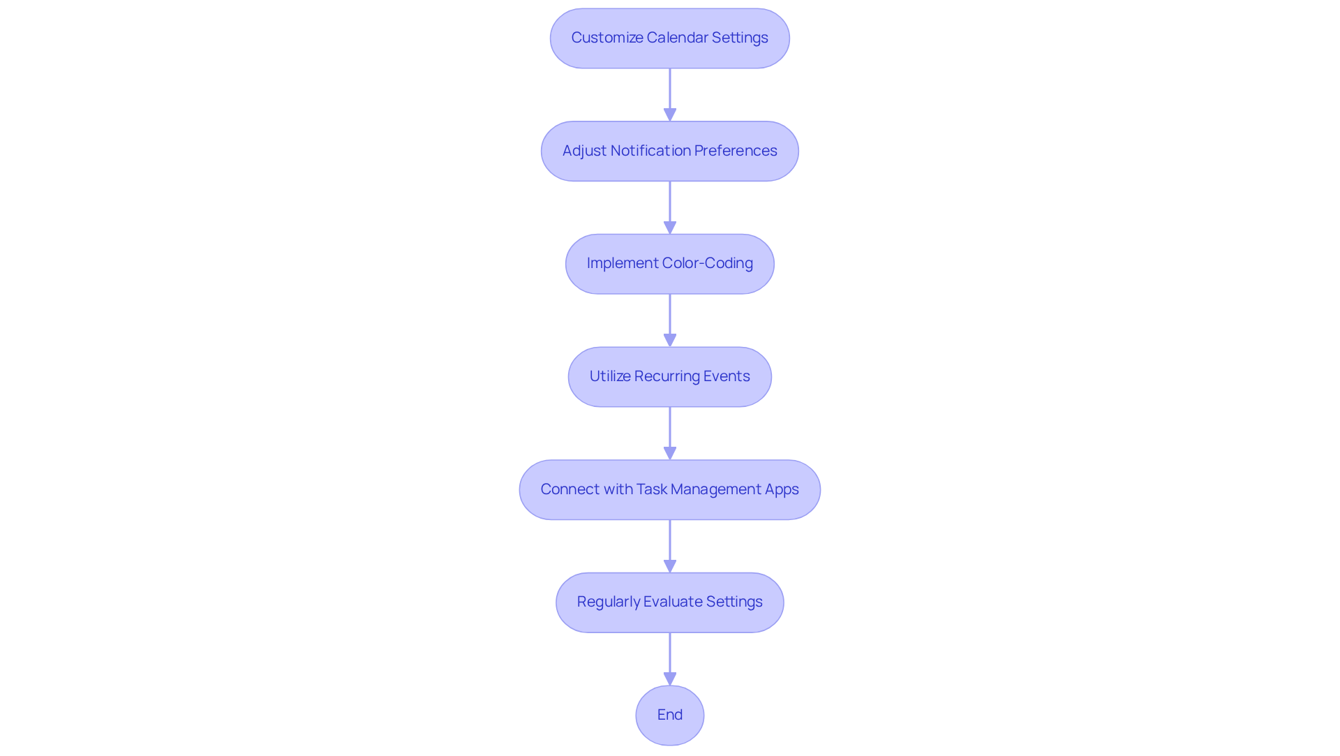 Follow the arrows to see how to adjust your calendar settings step-by-step. Each box represents an action you can take to improve your scheduling experience. Follow the arrows to see how to adjust your calendar settings step-by-step. Each box represents an action you can take to improve your scheduling experience.