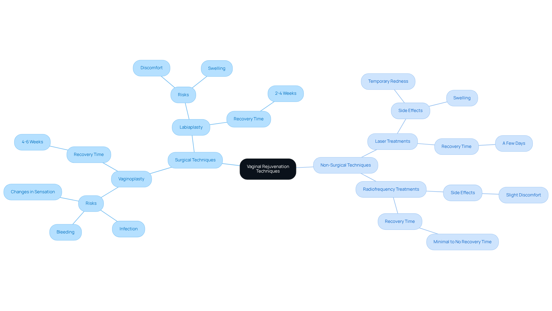 The central node represents the overall topic, while the branches show different techniques. Each technique includes important details about risks and recovery, helping you understand what to expect.