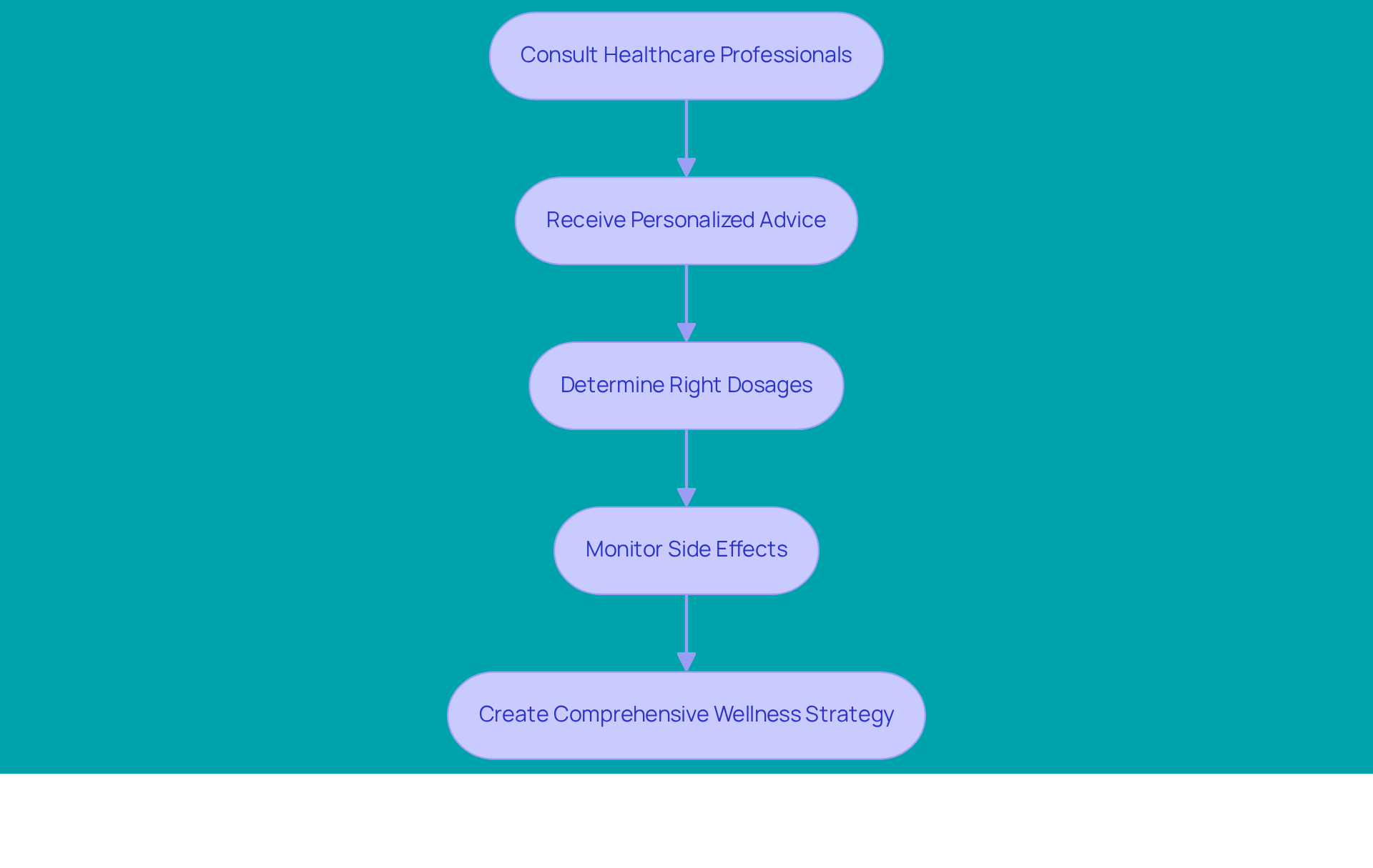 Follow the arrows to see how consulting a healthcare professional leads to tailored advice and a comprehensive wellness plan. Each step builds on the previous one, guiding you towards better health.