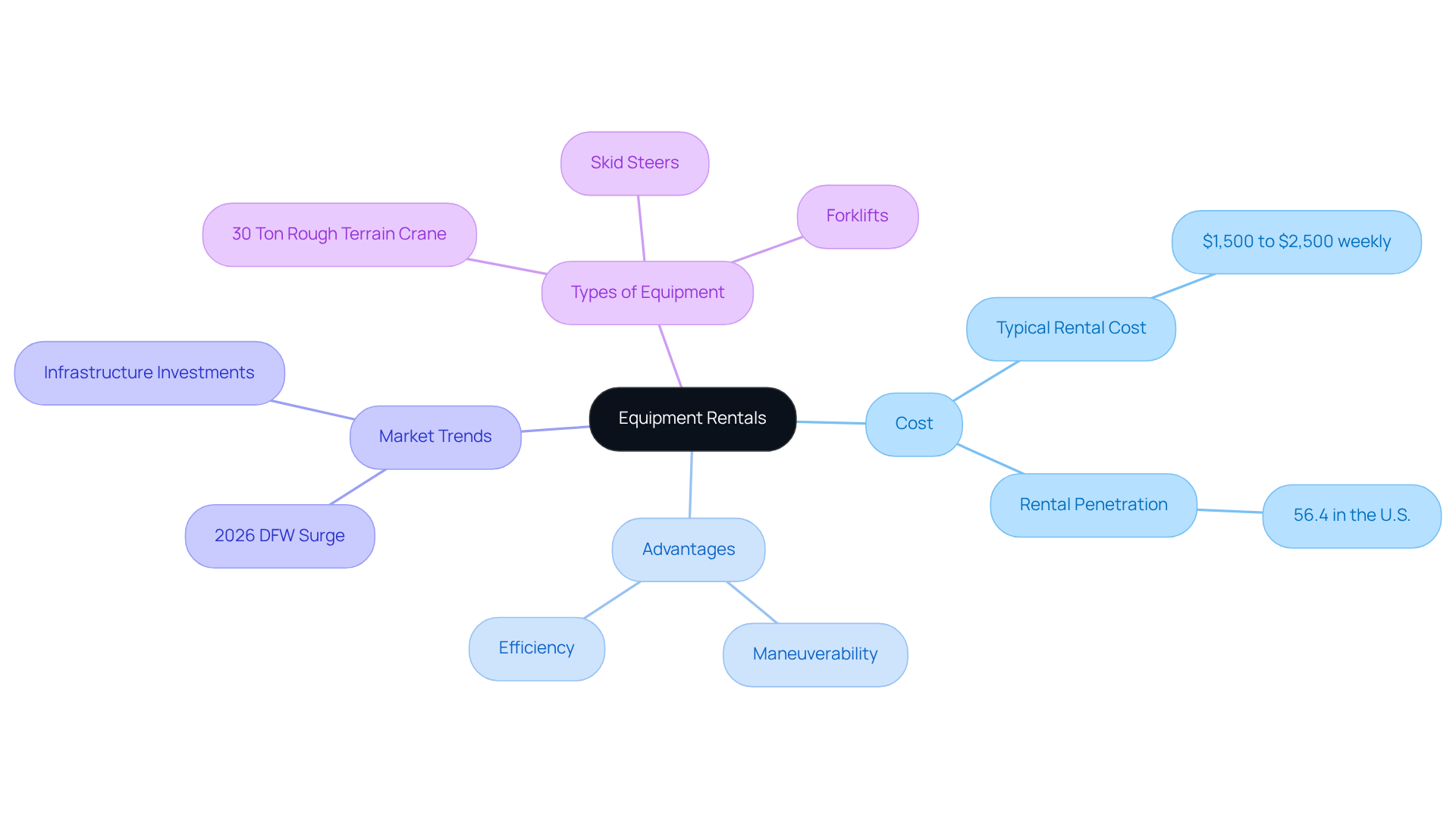 Start at the center with the main topic of equipment rentals, then explore the branches to see costs, advantages, market trends, and types of equipment available.