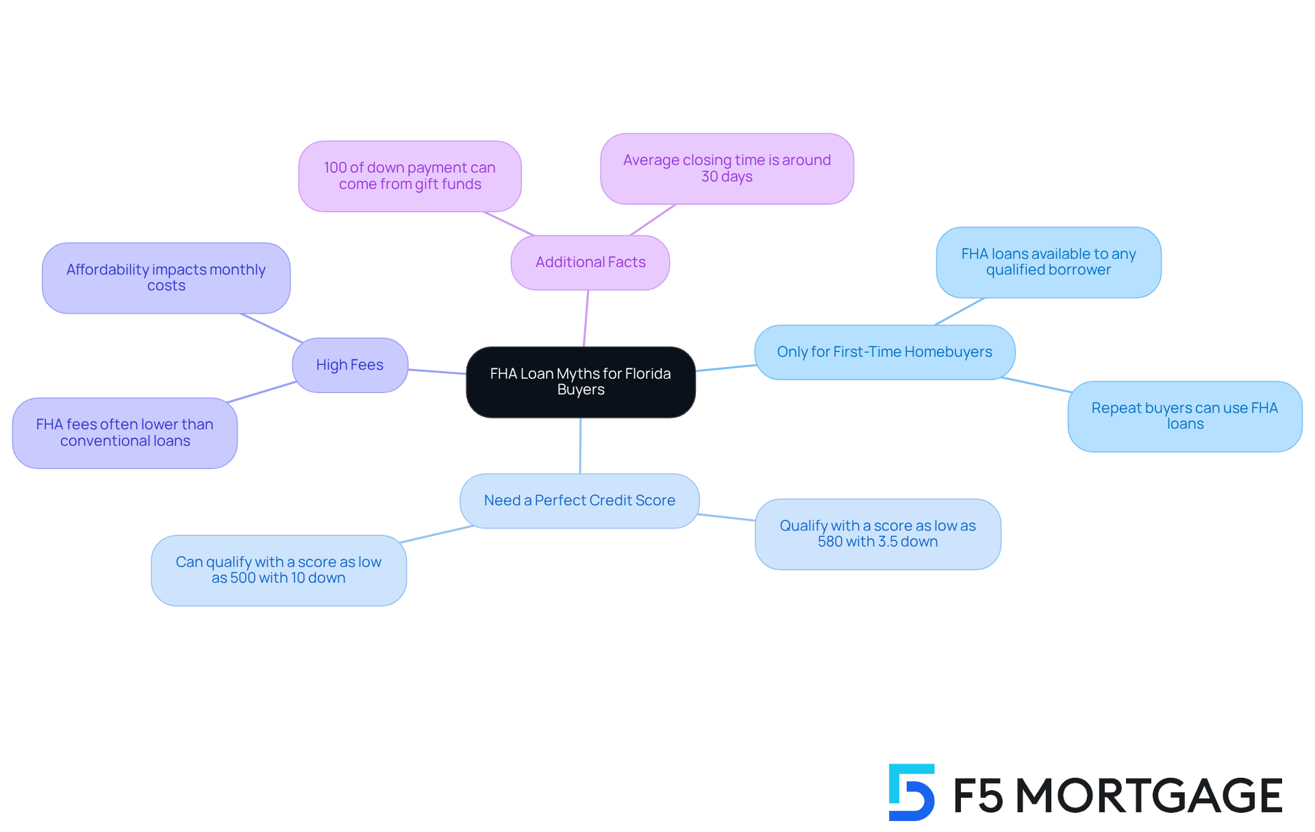 The central node represents the main topic of FHA loan myths. Each branch shows a common myth, and the sub-nodes provide the factual information that clarifies the myth. This layout helps you easily compare misconceptions with the truth.