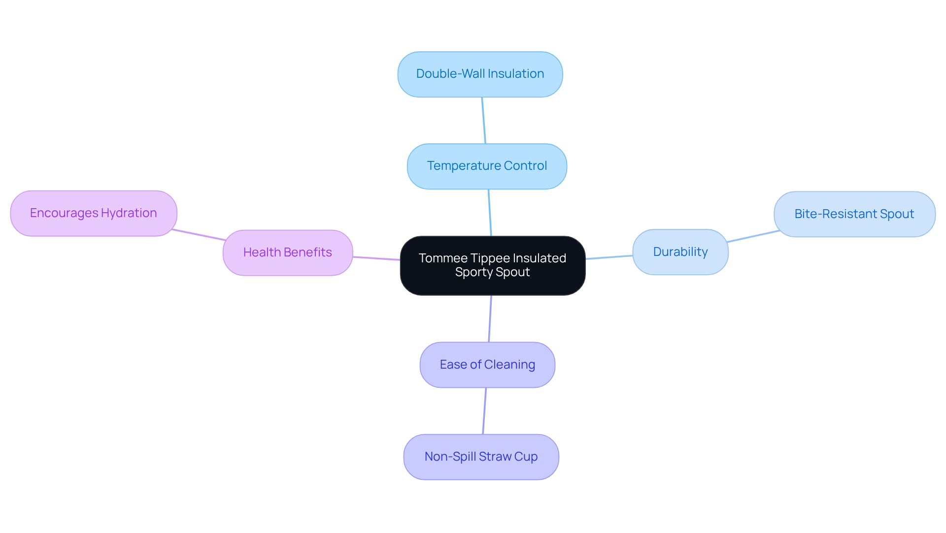 This mindmap shows how the Tommee Tippee Insulated Sporty Spout helps keep your toddler hydrated. Each branch highlights a key feature, making it easy to see how they all connect to the main idea of hydration during outdoor fun.