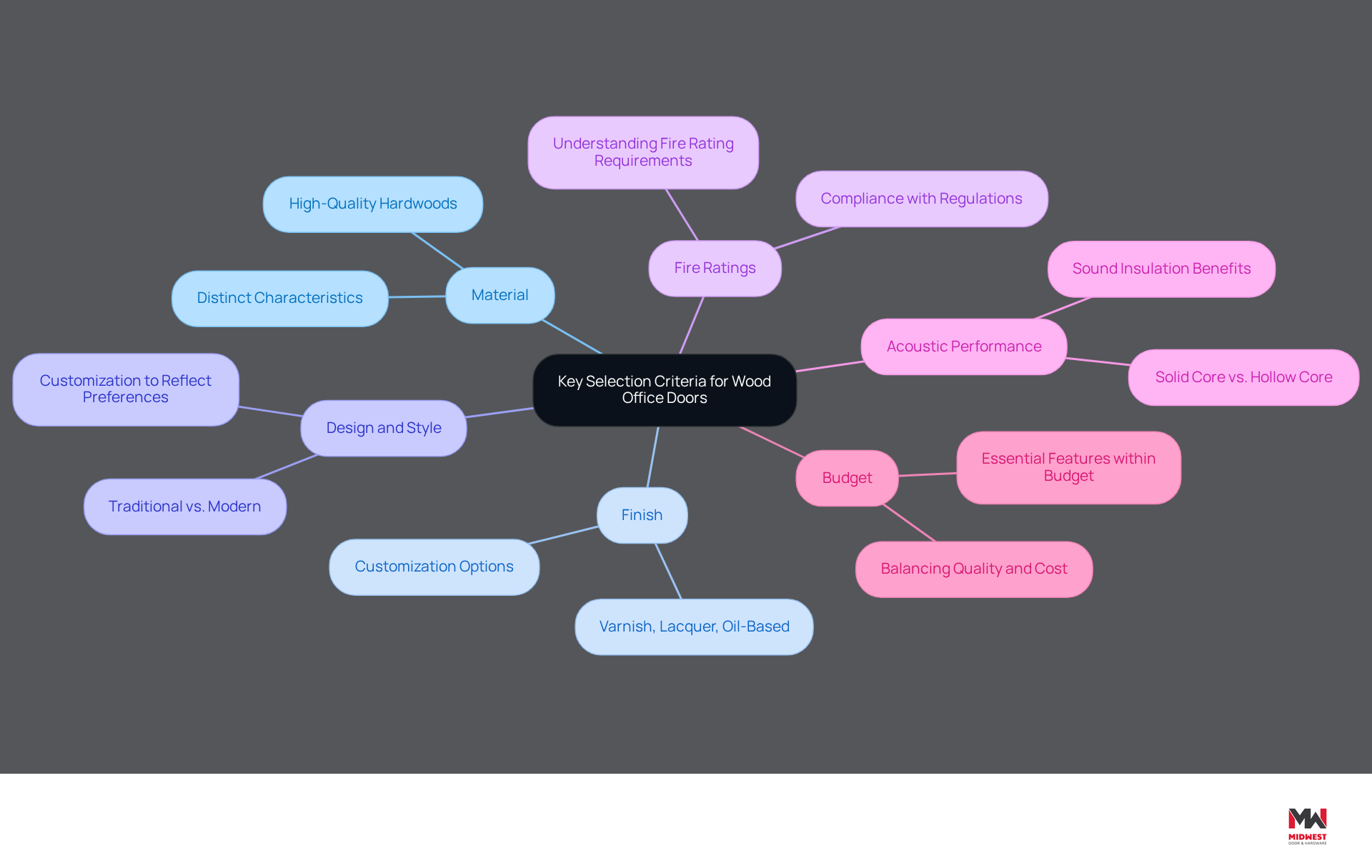 This mindmap helps you explore the important factors to consider when choosing wood office doors. Each branch represents a different criterion, and the sub-branches provide more details about what to look for in that area.