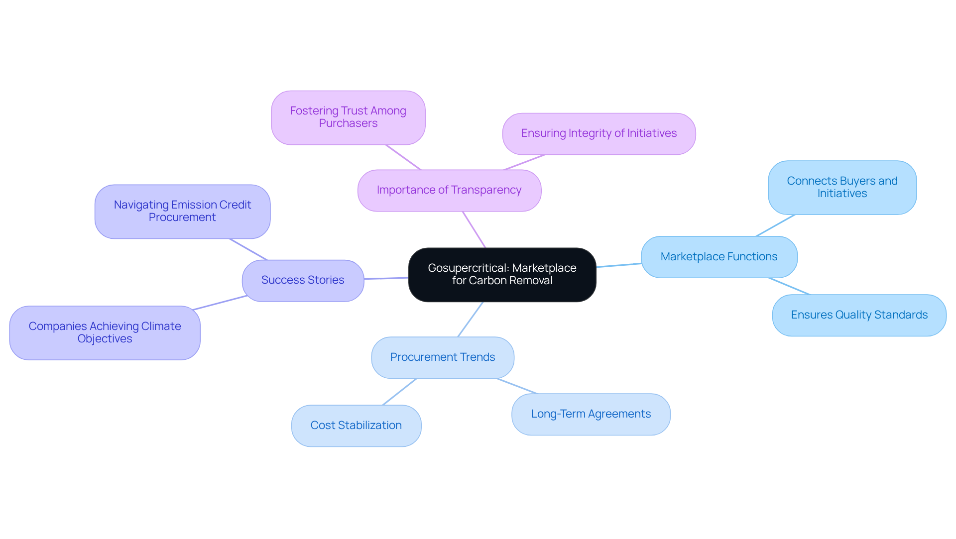 Start at the center with Gosupercritical, then explore the branches to understand its functions, trends in procurement, success stories, and why transparency matters in carbon removal.