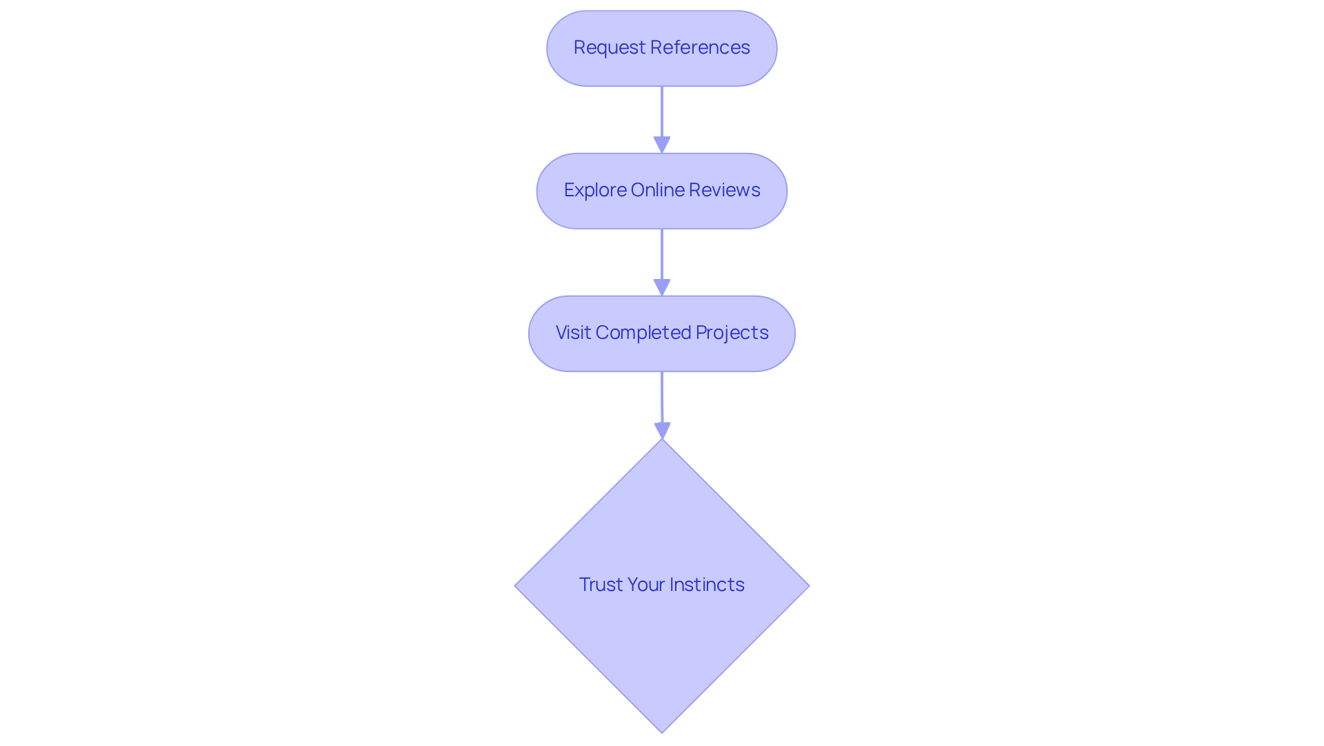 Follow the arrows to see the steps you should take when checking references and reviews. Each box represents an important action to help you make a confident decision. Follow the arrows to see the steps you should take when checking references and reviews. Each box represents an important action to help you make a confident decision.