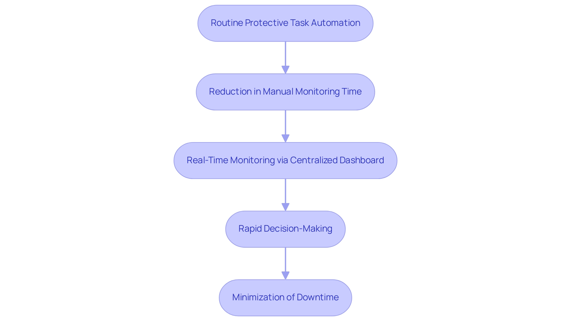 Each box represents a step in the process, and the arrows indicate the flow of actions leading to reduced downtime.