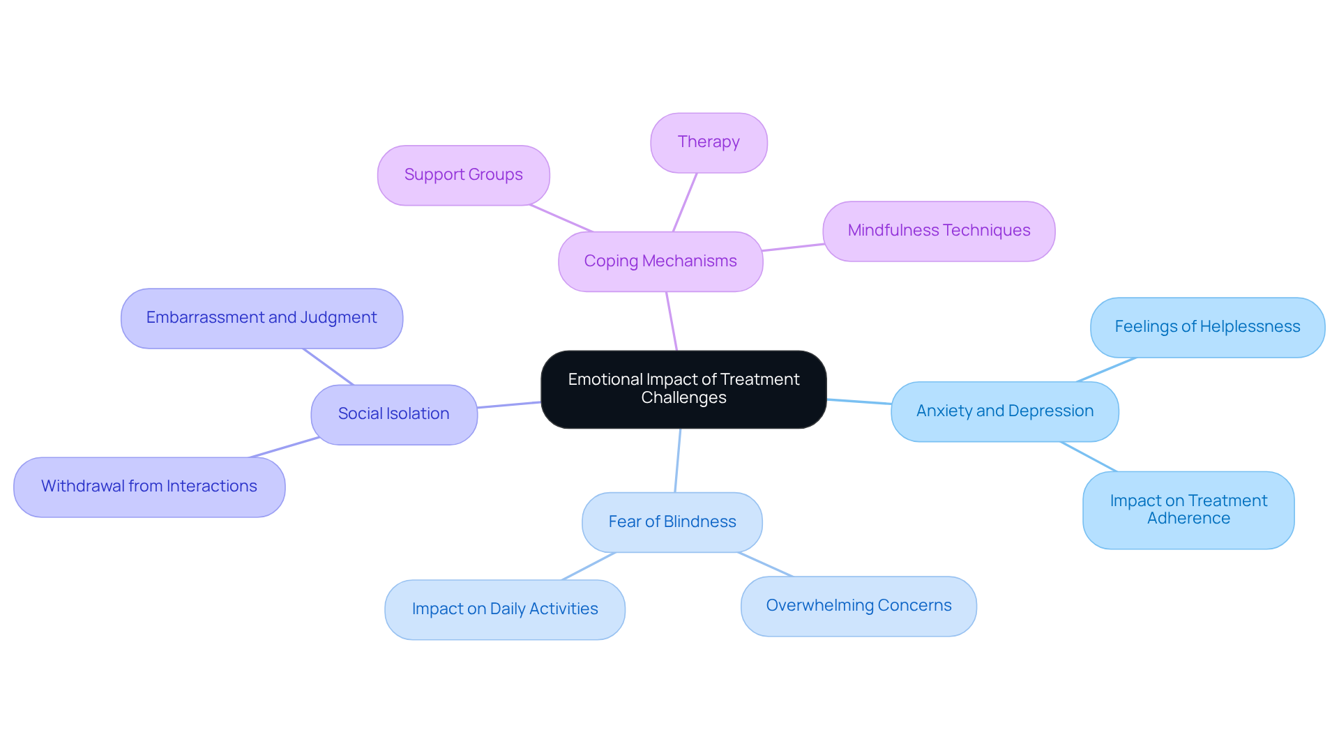 The central node represents the overall emotional impact of treatment challenges. Each branch highlights a specific emotional challenge, while the sub-branches under 'Coping Mechanisms' suggest ways to manage these feelings. The colors help differentiate between the various aspects, making it easier to follow and understand.
