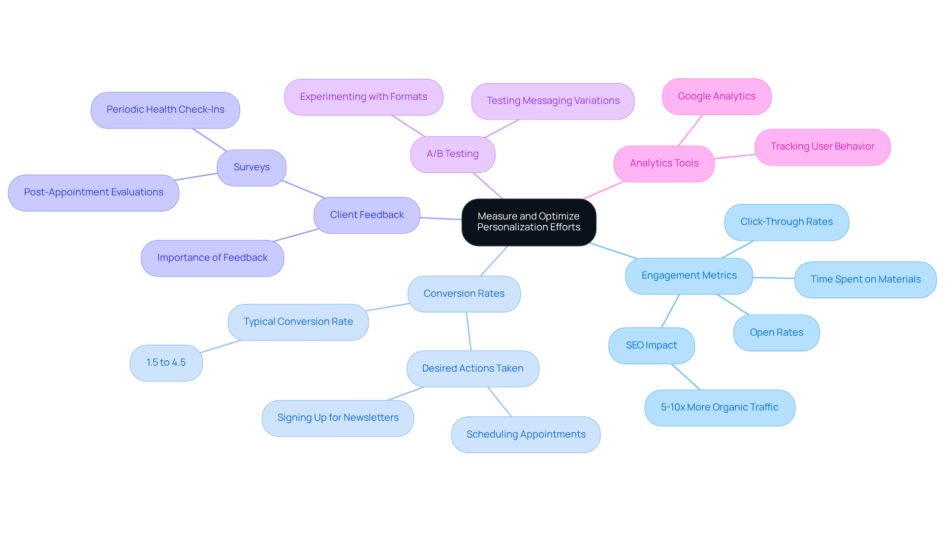 The central node represents the overall goal of measuring personalization efforts. Each branch shows a key metric that marketers should focus on, with further details available in the sub-branches. This layout helps you understand how each metric contributes to improving patient engagement and satisfaction.
