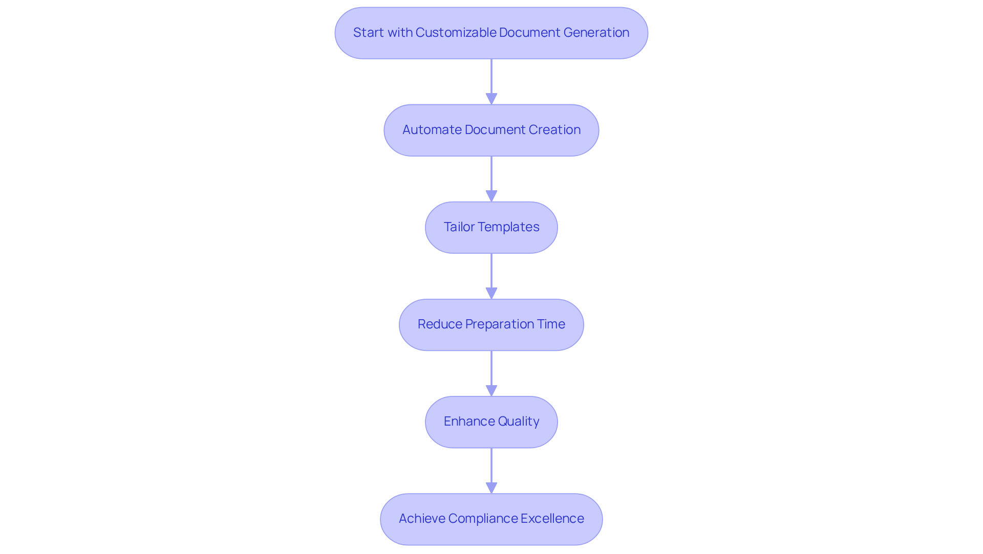 Follow the arrows to see how each step leads to the next in the document generation process, showing how automation improves efficiency and compliance.