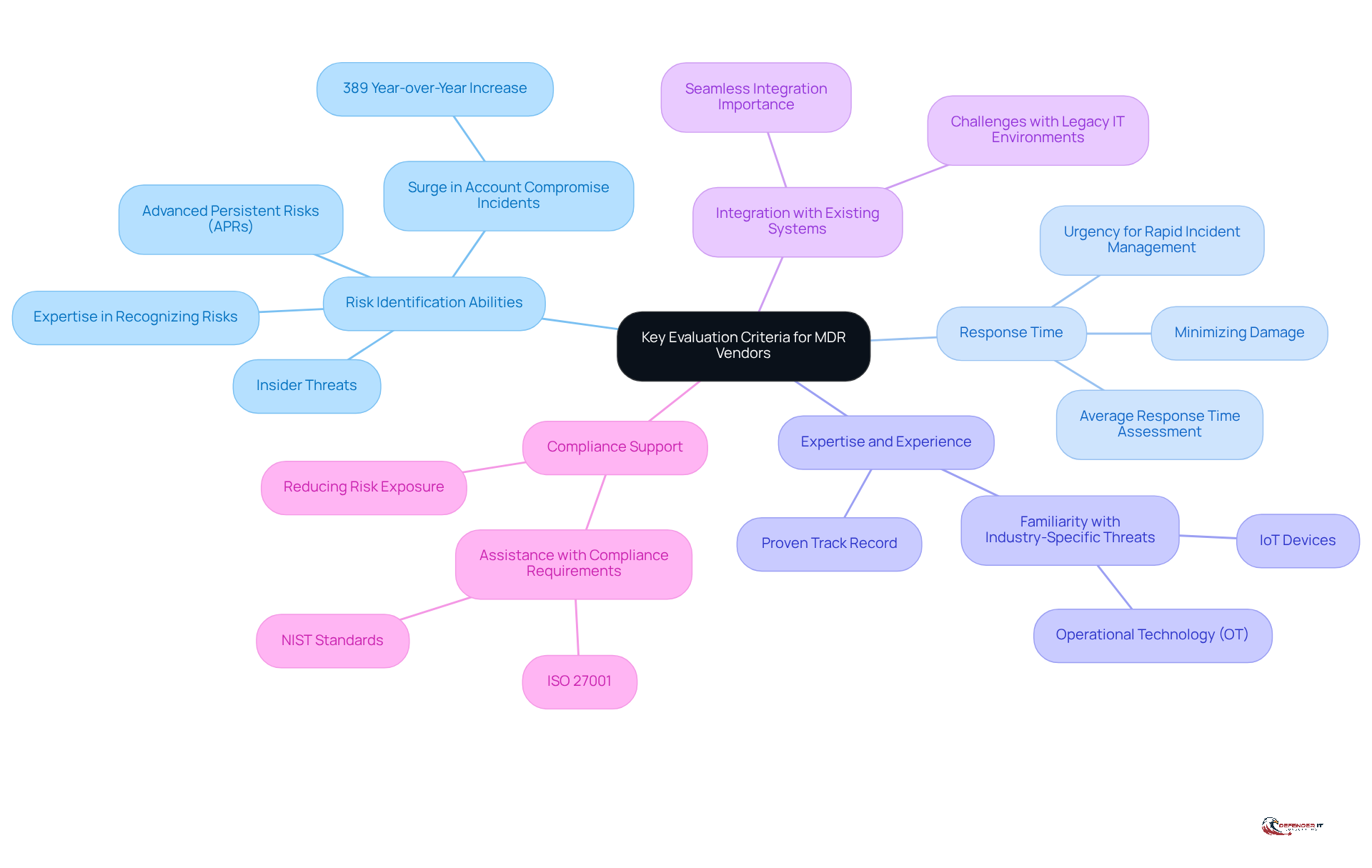 Start at the center with the main evaluation topic, then follow the branches to explore each criterion and its importance in assessing MDR vendors. Start at the center with the main evaluation topic, then follow the branches to explore each criterion and its importance in assessing MDR vendors.