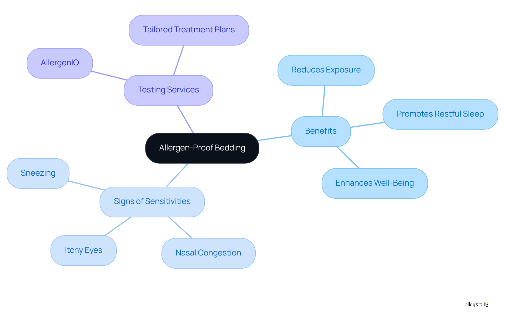 The central node represents the main topic, while the branches show related benefits, symptoms, and services. Follow the branches to explore how allergen-proof bedding can improve health and well-being.