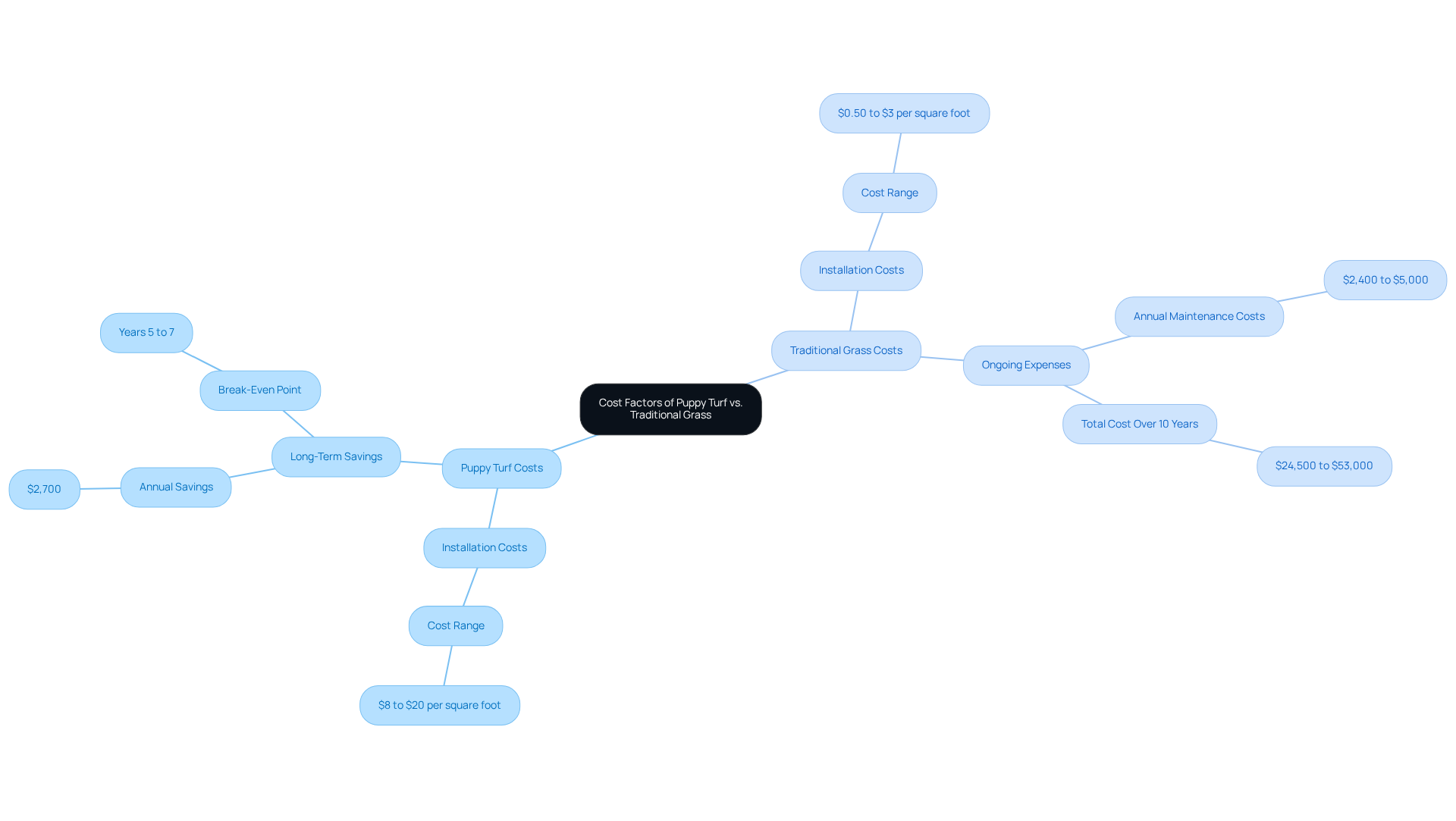 This mindmap shows the cost factors for both puppy turf and traditional grass. Each branch represents a different aspect of the costs, helping you understand the differences in installation and ongoing expenses. This mindmap shows the cost factors for both puppy turf and traditional grass. Each branch represents a different aspect of the costs, helping you understand the differences in installation and ongoing expenses.