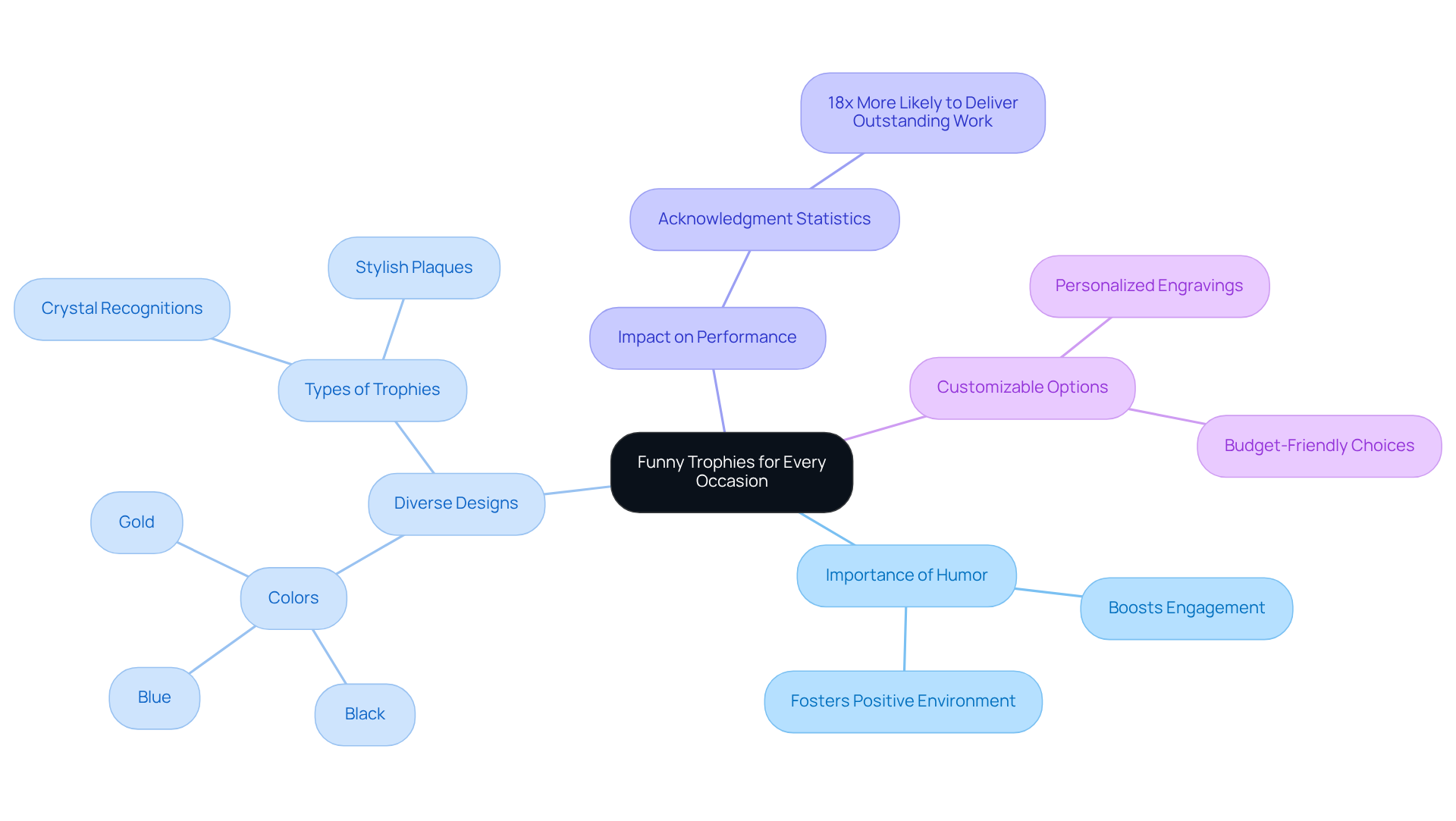 The central idea is about funny trophies, and each branch shows different aspects related to it. For example, one branch talks about how humor helps engagement, while another shows the variety of trophy designs available. Follow the branches to see how everything connects! The central idea is about funny trophies, and each branch shows different aspects related to it. For example, one branch talks about how humor helps engagement, while another shows the variety of trophy designs available. Follow the branches to see how everything connects!